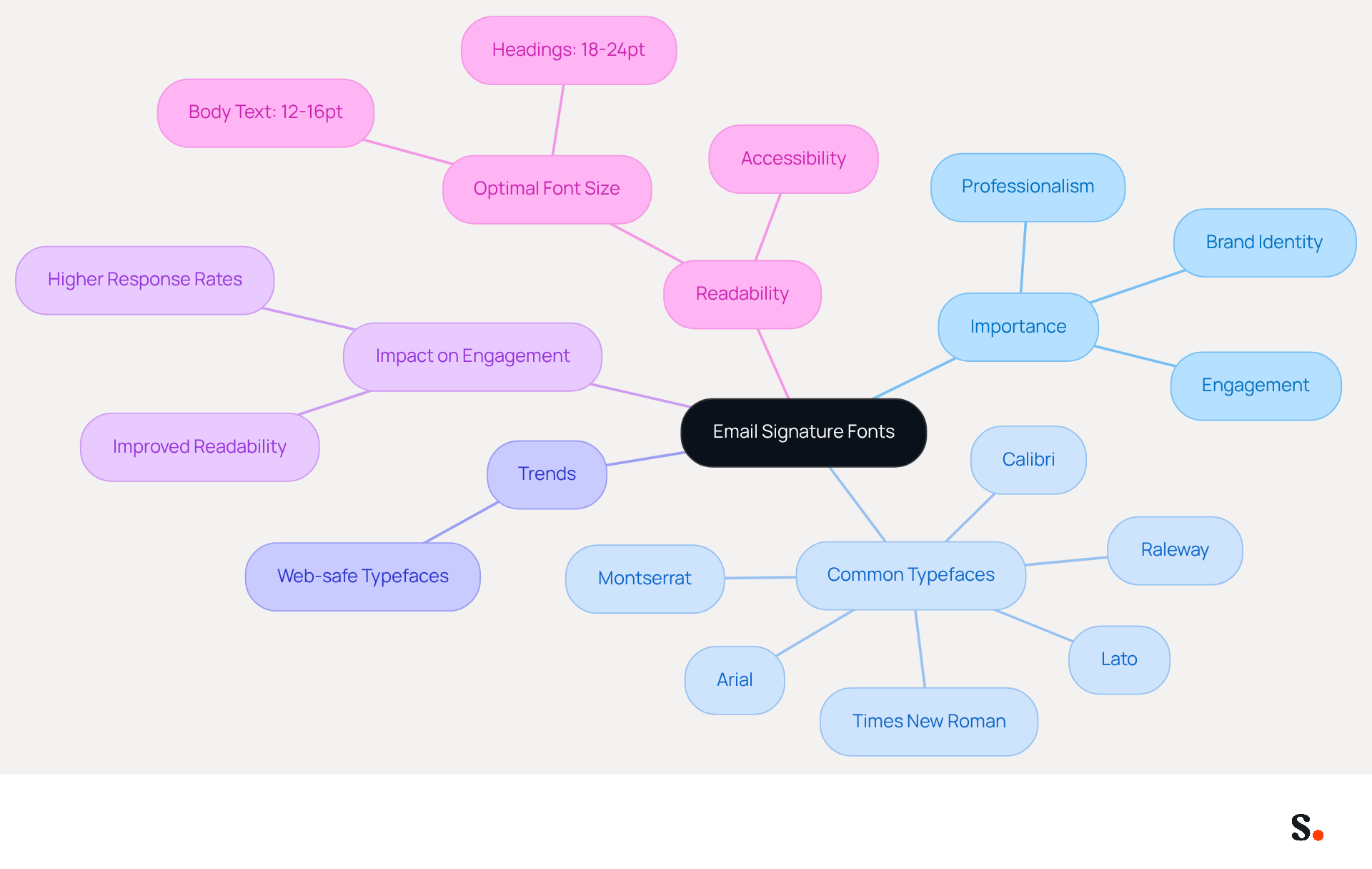 This mindmap starts with the main topic of email signature fonts at the center. Each branch represents a key aspect of the topic, helping you see how different elements like common typefaces and trends connect to the overall importance of font choice in emails.