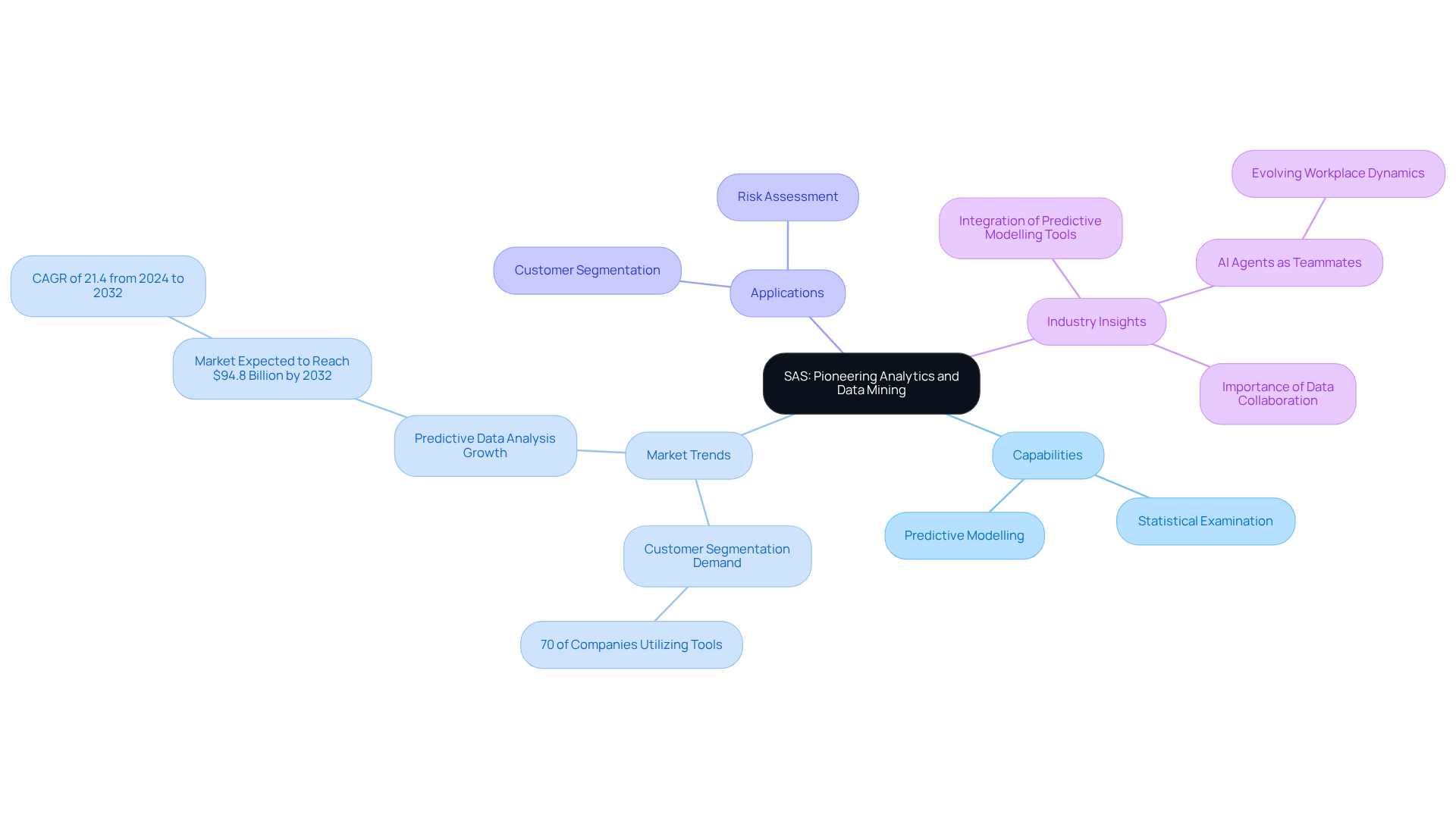 The central node represents SAS's leadership in analytics, with branches showing its capabilities, market trends, applications, and insights from industry leaders. Each branch helps you understand how SAS contributes to data-driven strategies.