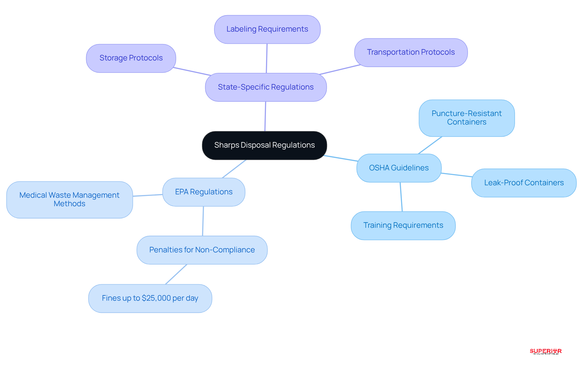 The central node represents the main topic of sharps disposal regulations. Each branch shows different regulatory bodies and their specific requirements, helping you understand the complex landscape of compliance in healthcare.
