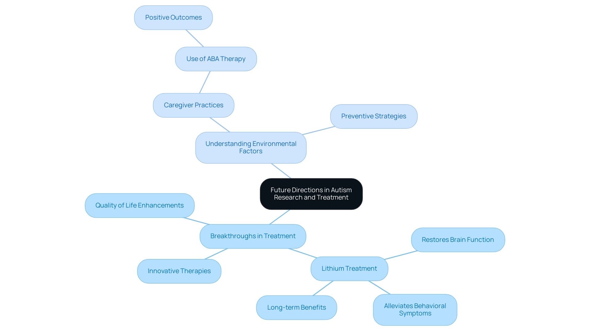 The central node represents the overall focus of the research, with branches indicating key themes and sub-branches highlighting specific examples and practices.