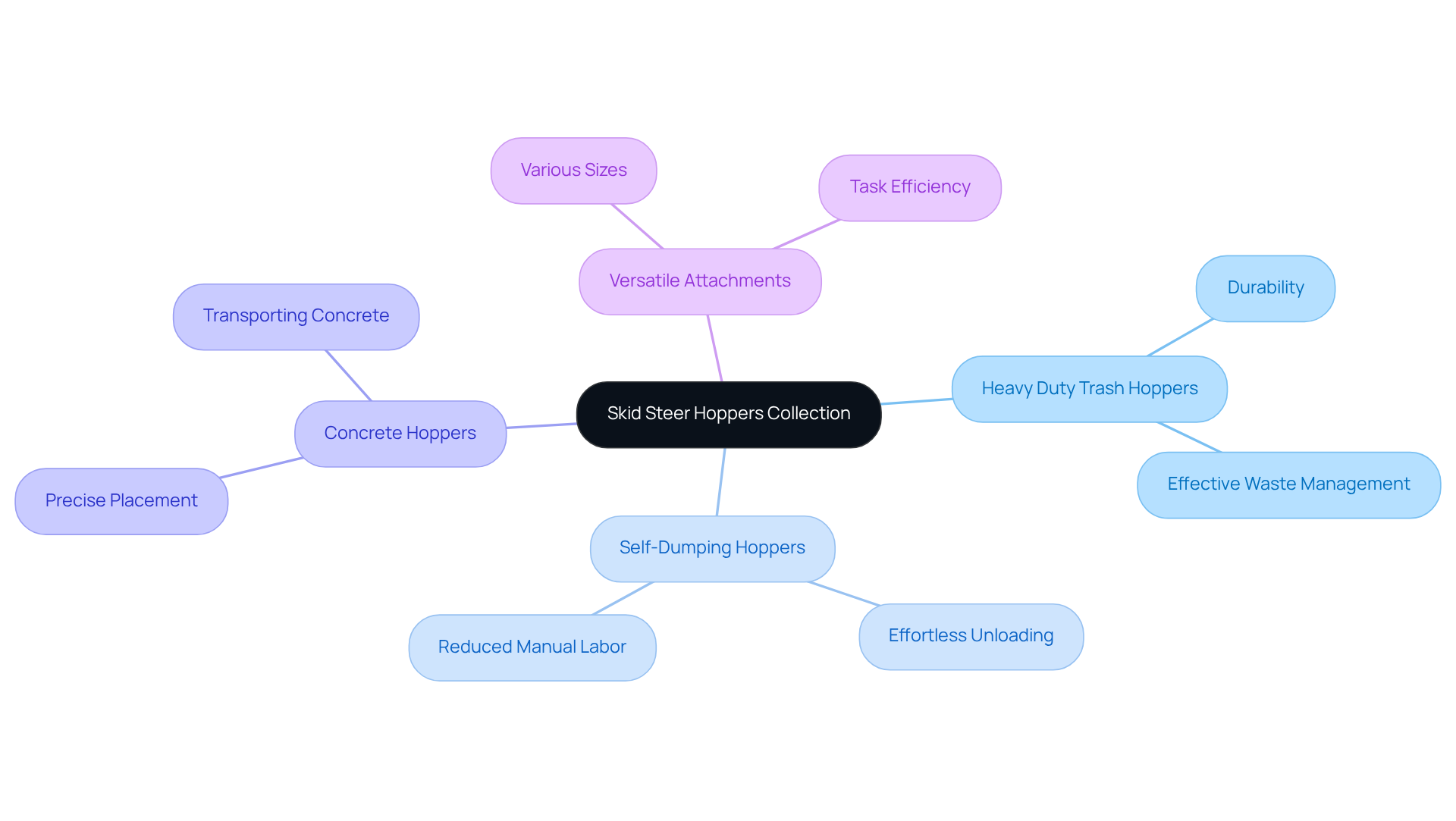 This mindmap starts with the main idea of skid steer hoppers and branches out into different types. Each branch shows what makes that type special, helping you understand how they can improve construction efficiency.