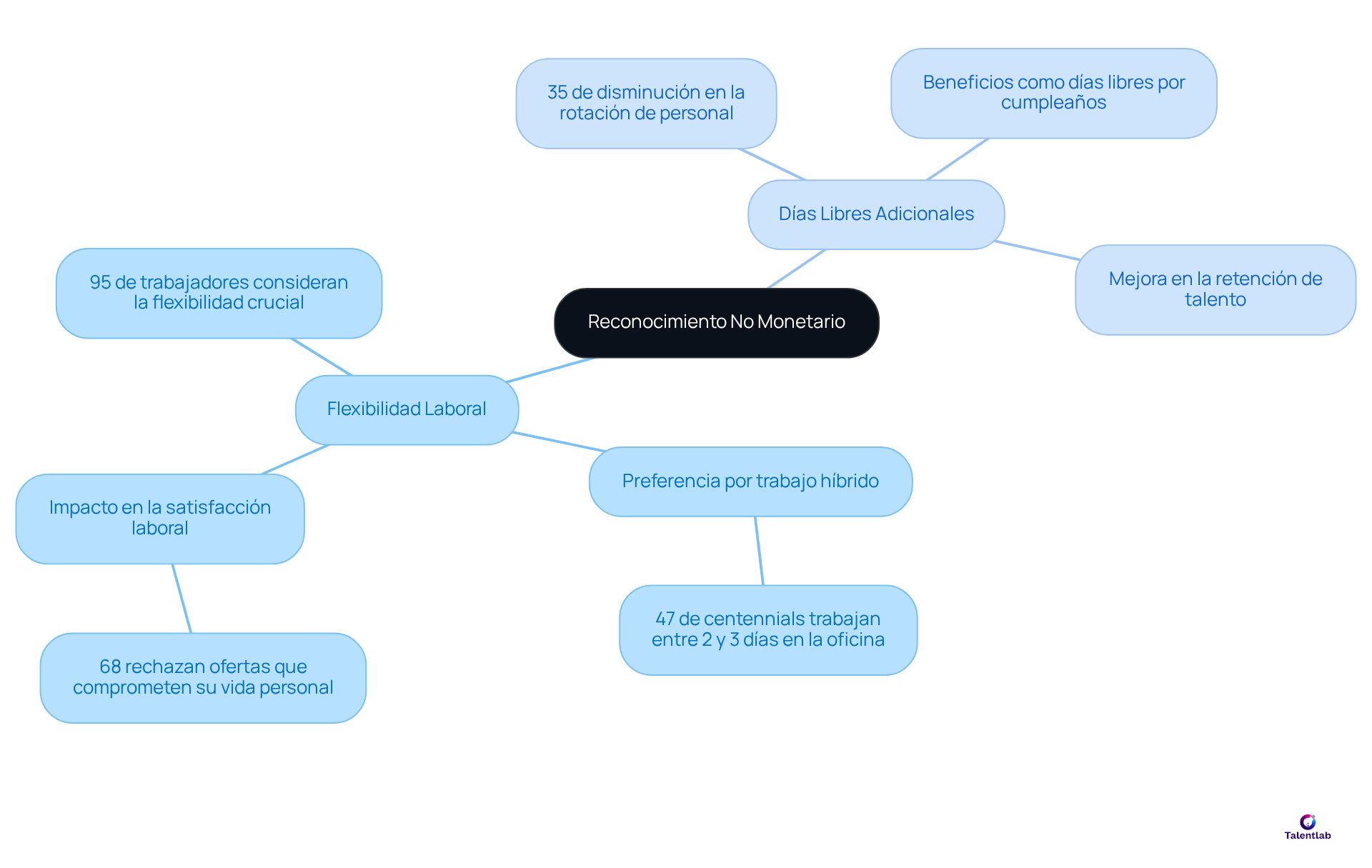 El nodo central representa el reconocimiento no monetario, mientras que las ramas muestran los beneficios específicos y sus impactos en la satisfacción y productividad de los empleados. El nodo central representa el reconocimiento no monetario, mientras que las ramas muestran los beneficios específicos y sus impactos en la satisfacción y productividad de los empleados.