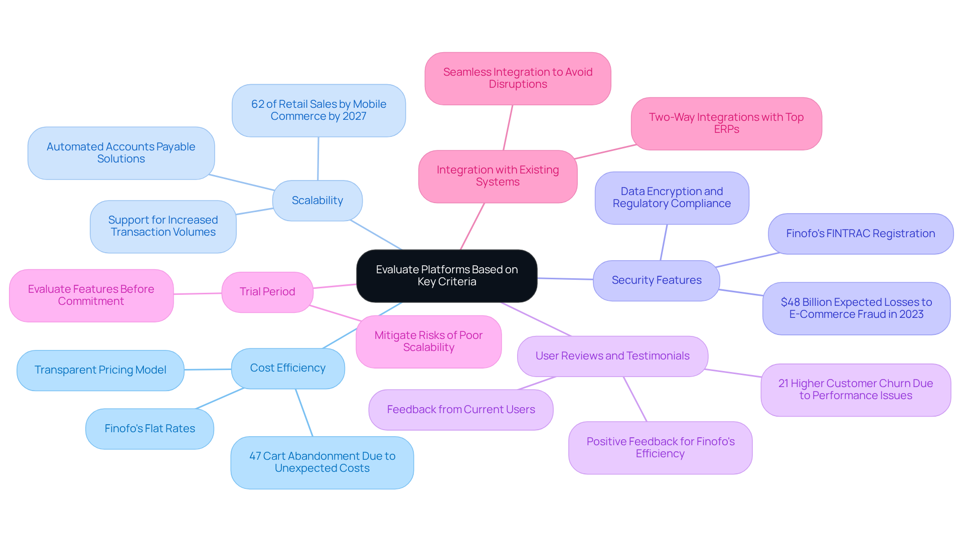 The central node represents the main topic, and each branch represents a key criterion for evaluation. Sub-branches provide supporting details and statistics that help illustrate the importance of each criterion.