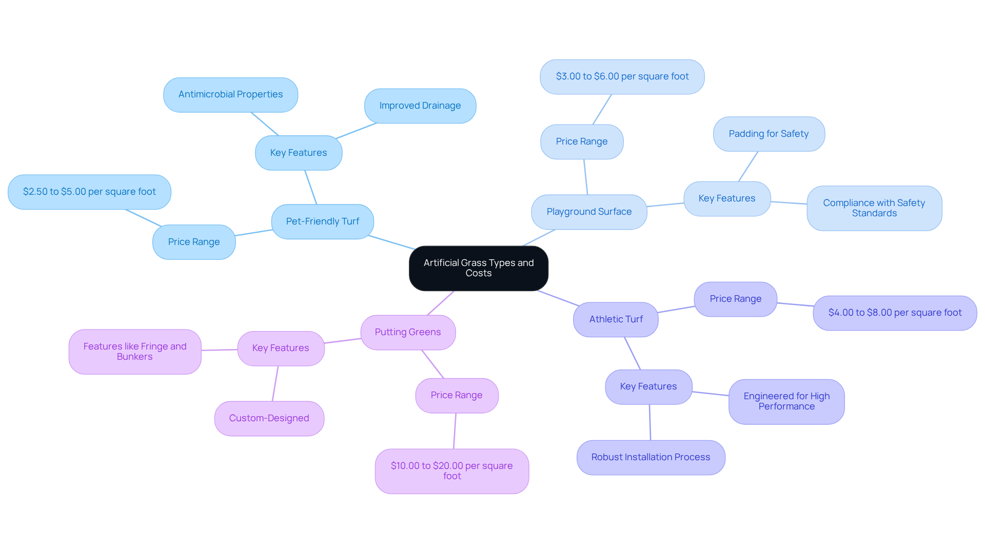 The central node represents the overall topic, while each branch shows a specific type of artificial grass. The sub-branches provide details on pricing and features, helping you understand what each type offers.