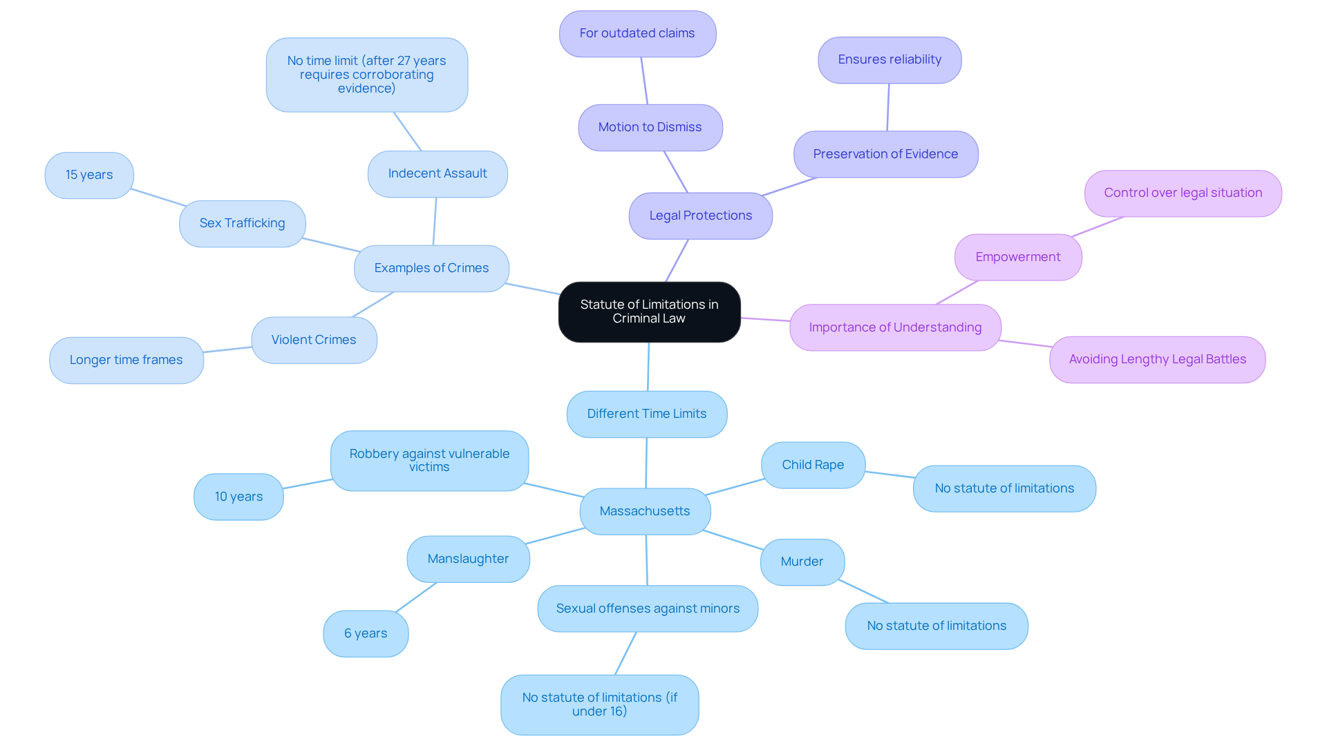 The central node represents the main topic, while the branches show different aspects of statutes of limitations. Each branch provides specific details, helping you see how various elements connect to the overall theme.