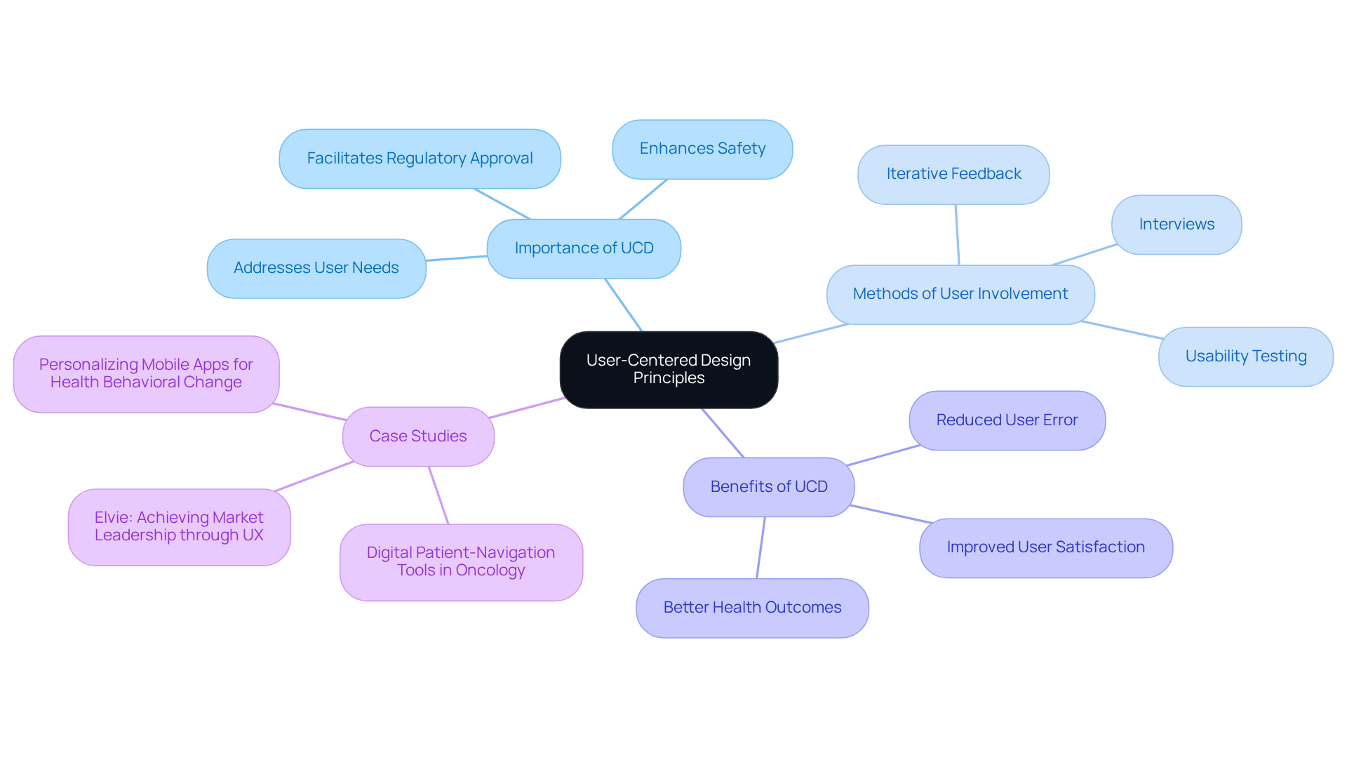 This mindmap illustrates how user-centered design principles are interconnected. Start at the center with the main idea, then explore the branches to see why UCD is important, how users can be involved, the benefits of this approach, and real-world examples that highlight its effectiveness. This mindmap illustrates how user-centered design principles are interconnected. Start at the center with the main idea, then explore the branches to see why UCD is important, how users can be involved, the benefits of this approach, and real-world examples that highlight its effectiveness.