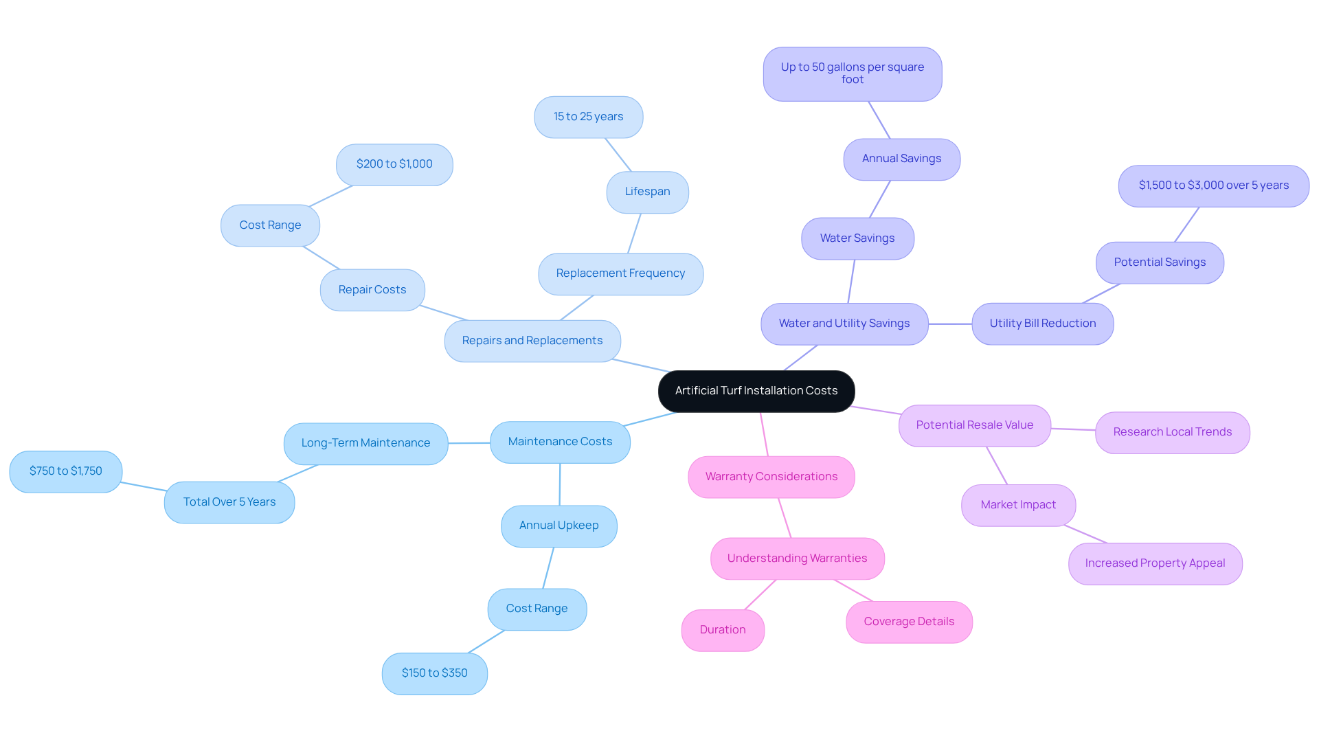 This mindmap helps you see the different financial aspects of installing artificial turf. Each branch represents a key factor to consider, like maintenance or potential savings, making it easier to understand how they all connect and impact your overall investment. This mindmap helps you see the different financial aspects of installing artificial turf. Each branch represents a key factor to consider, like maintenance or potential savings, making it easier to understand how they all connect and impact your overall investment.