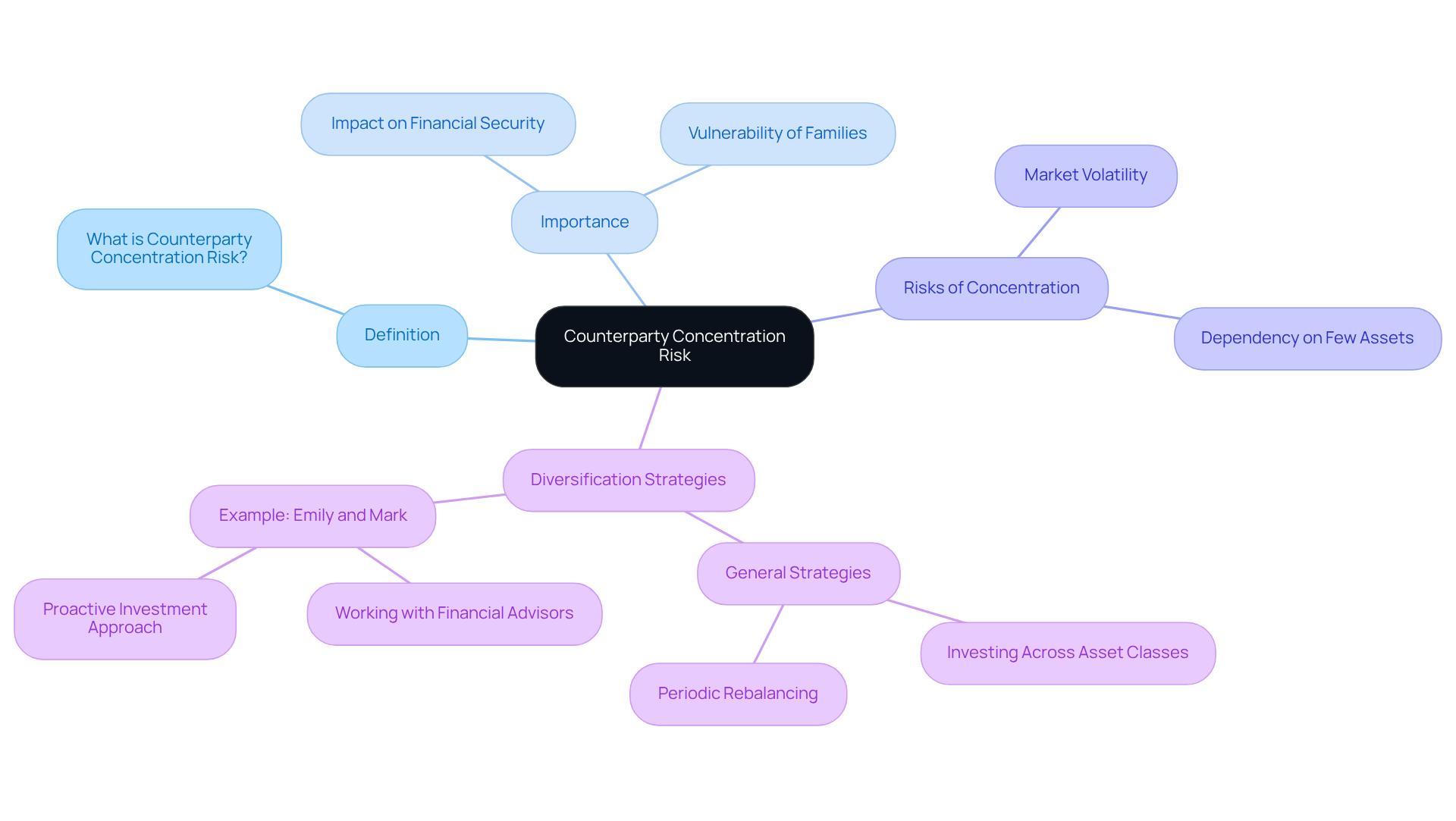 This mindmap starts with the main idea of counterparty concentration risk at the center. From there, you can explore its definition, why it's important, the risks involved, and how to diversify investments to mitigate these risks. Each branch represents a different aspect of the topic, making it easier to understand how they connect.