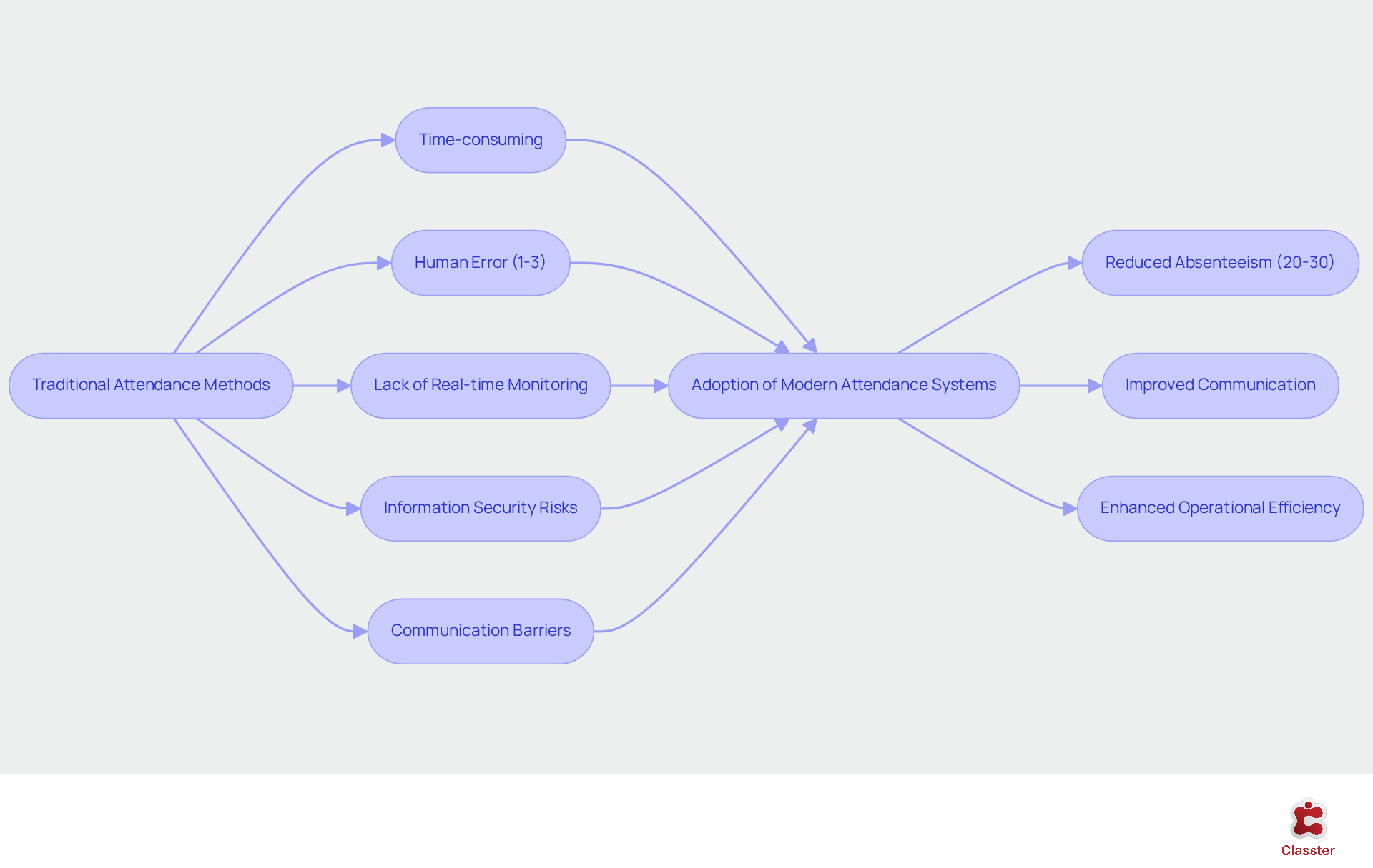 This flowchart shows the problems with traditional attendance methods on the left and how adopting modern systems can solve these issues on the right. Follow the arrows to see how each challenge leads to the need for better solutions.