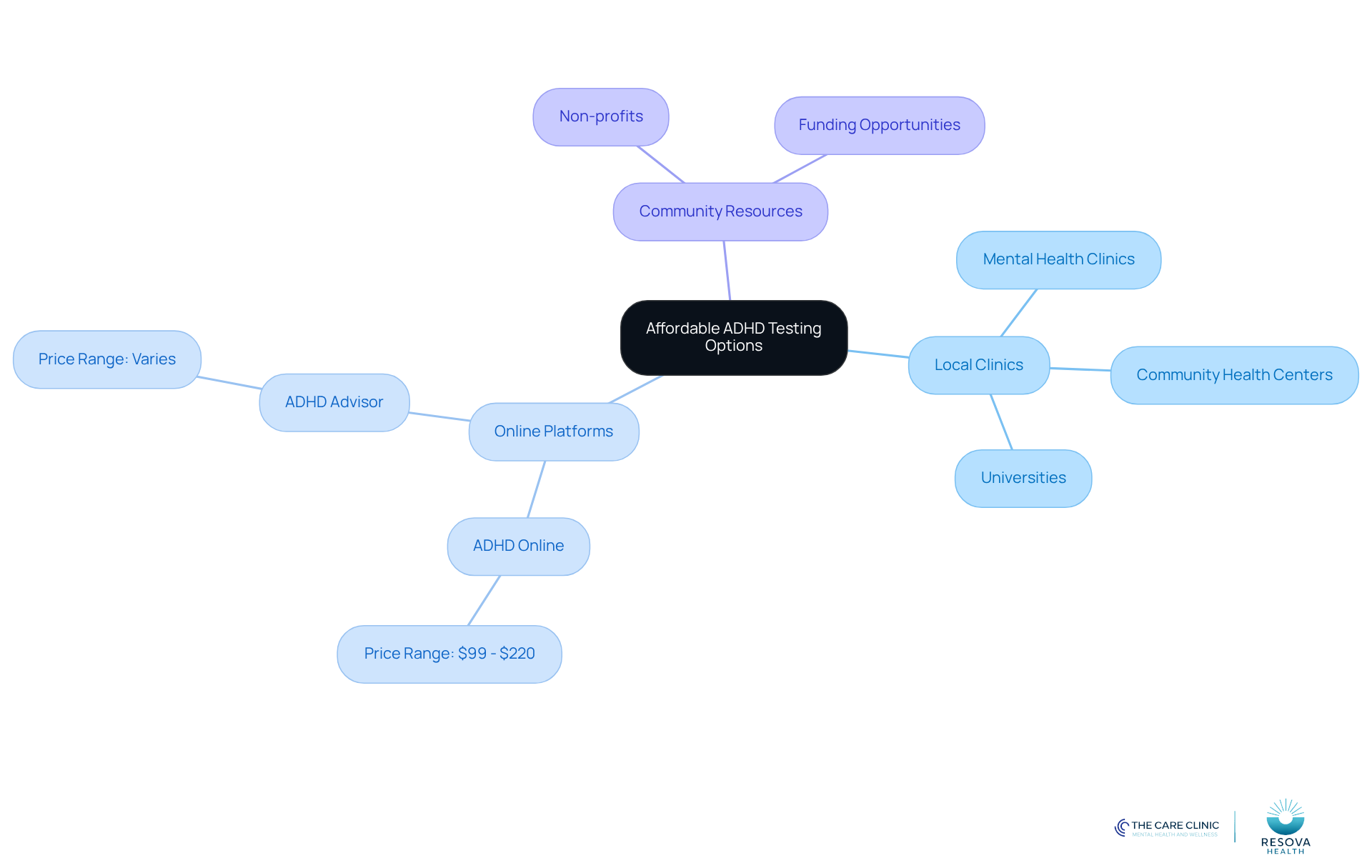 The central node represents the main topic, while branches show different categories of resources available for affordable ADHD testing. Each sub-node provides specific options or details related to that category. The central node represents the main topic, while branches show different categories of resources available for affordable ADHD testing. Each sub-node provides specific options or details related to that category.