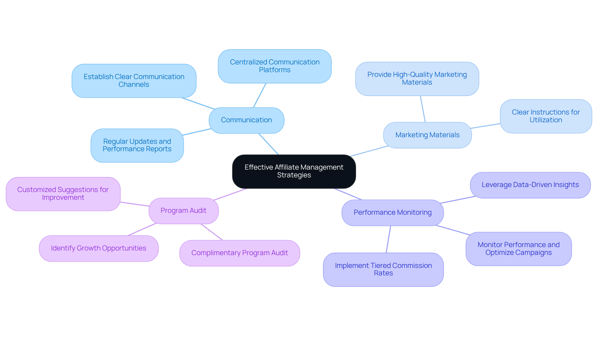 This mindmap illustrates the essential strategies for managing affiliate programs. Start at the center with the main topic, then follow the branches to explore each strategy and its specific actions. Each color-coded branch represents a different area of focus, helping you see how they all connect to the overall goal of enhancing affiliate performance. This mindmap illustrates the essential strategies for managing affiliate programs. Start at the center with the main topic, then follow the branches to explore each strategy and its specific actions. Each color-coded branch represents a different area of focus, helping you see how they all connect to the overall goal of enhancing affiliate performance.