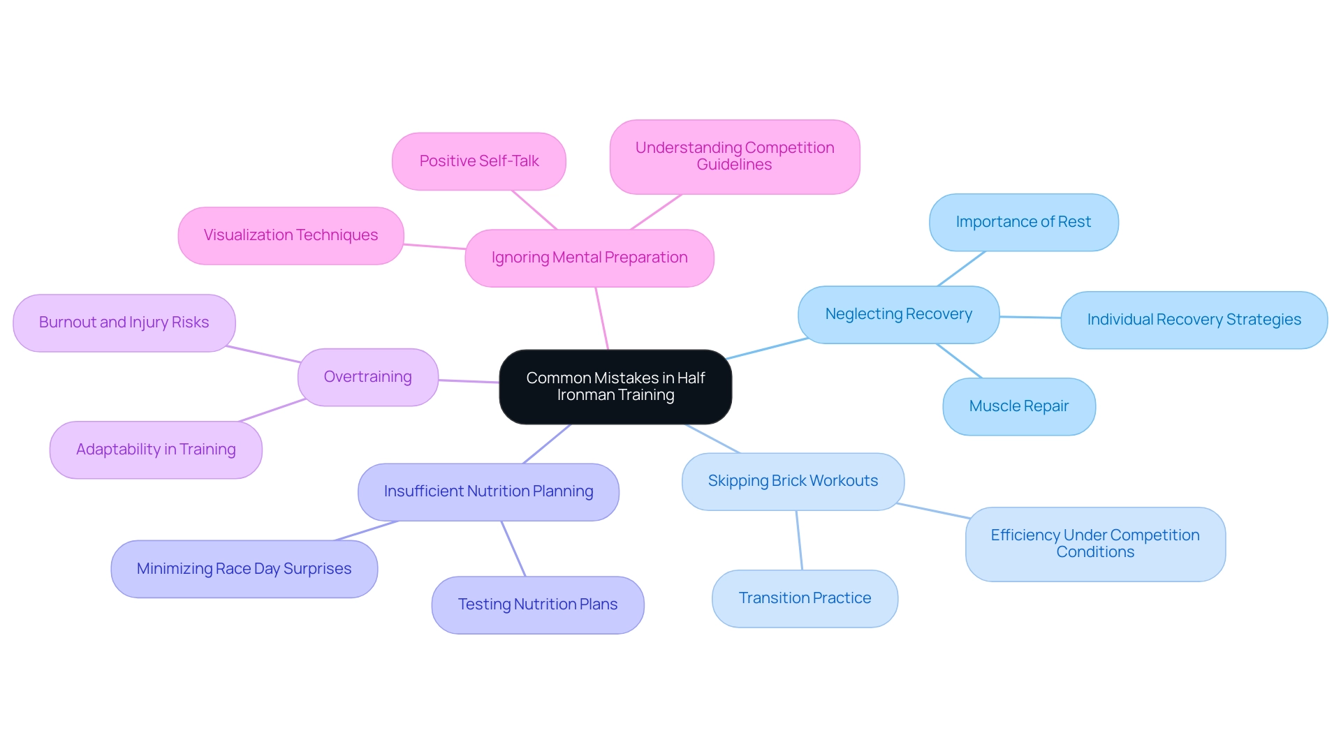 Each branch represents a common mistake in training, color-coded for clarity, with the central theme highlighting the overall topic.