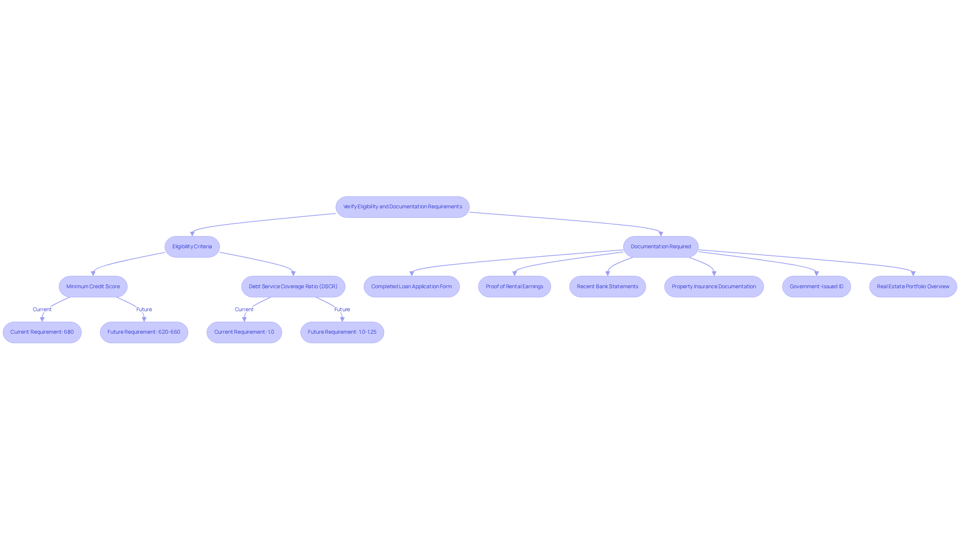 This flowchart guides you through the steps to verify eligibility for real estate loans. Start at the top with the main requirement, then follow the branches to see the specific criteria and documents needed. Each box represents a key element in the process, helping you understand what you need to prepare for a successful loan application.