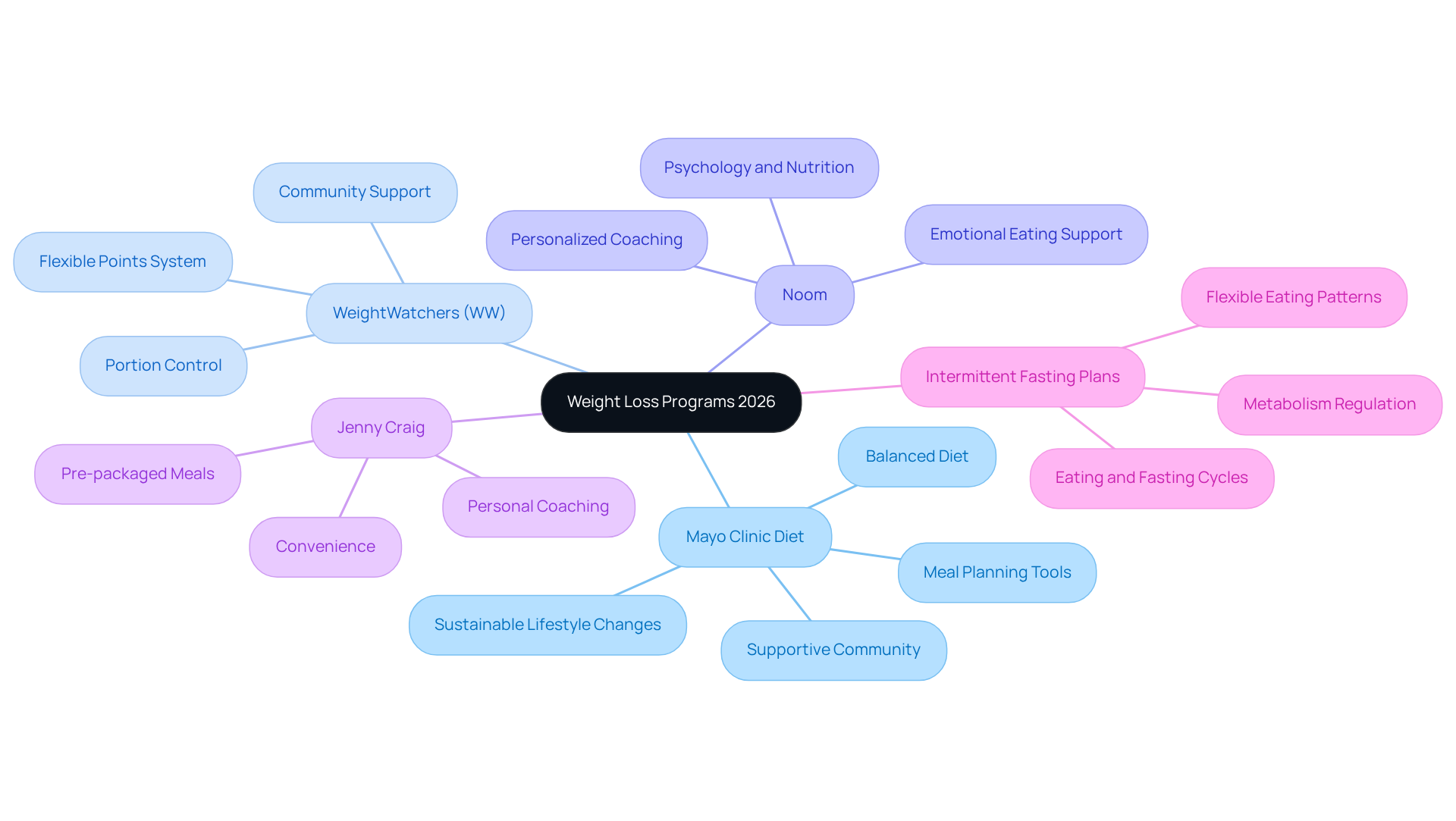 The central node represents the main topic of weight loss programs. Each branch represents a different program, and the sub-branches detail their unique features. This layout helps you see how each program approaches weight management.