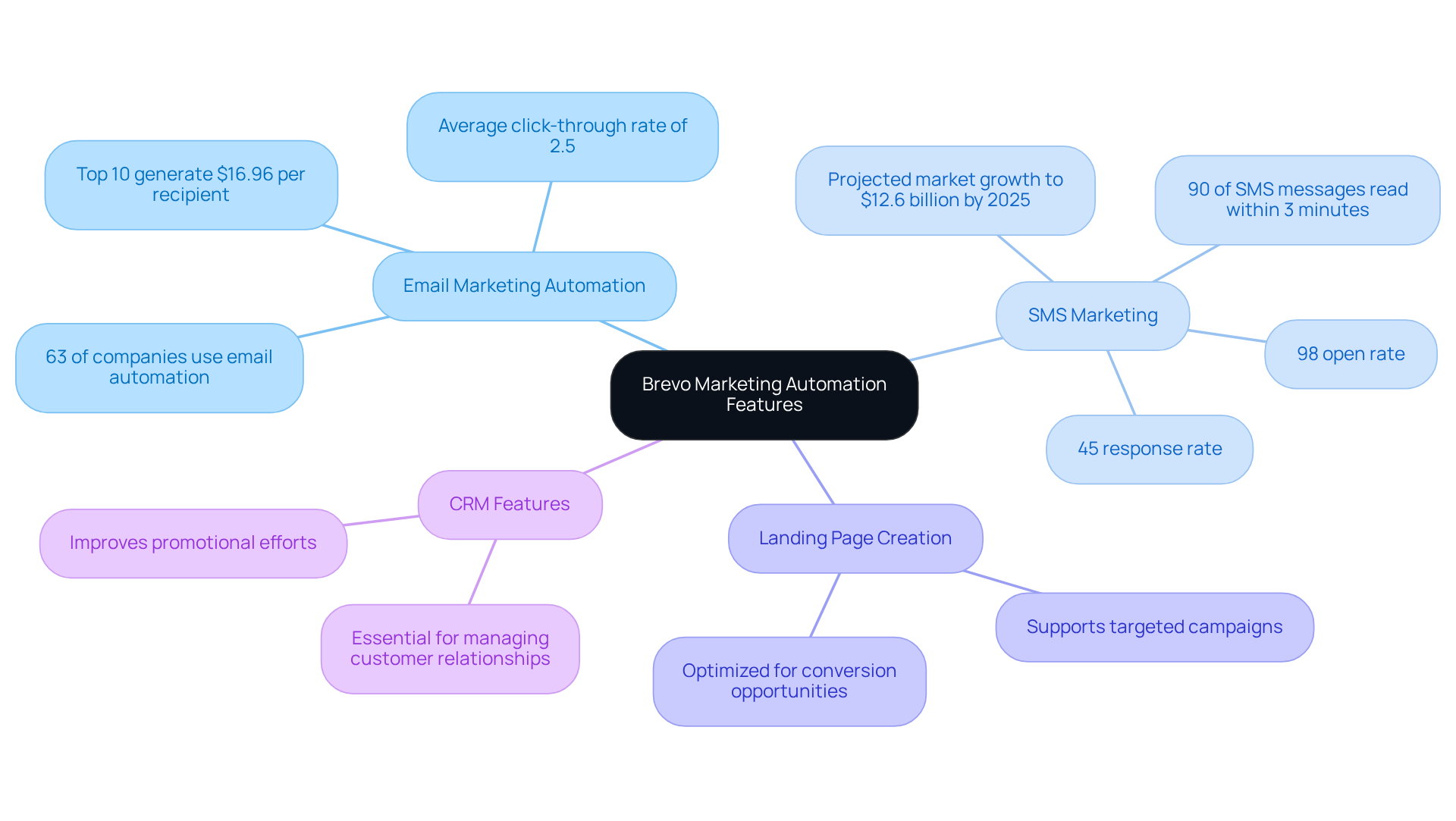 The center shows Brevo's features, and each branch highlights a specific area of functionality. Follow the branches to discover key statistics and benefits that illustrate how each feature enhances marketing efforts.