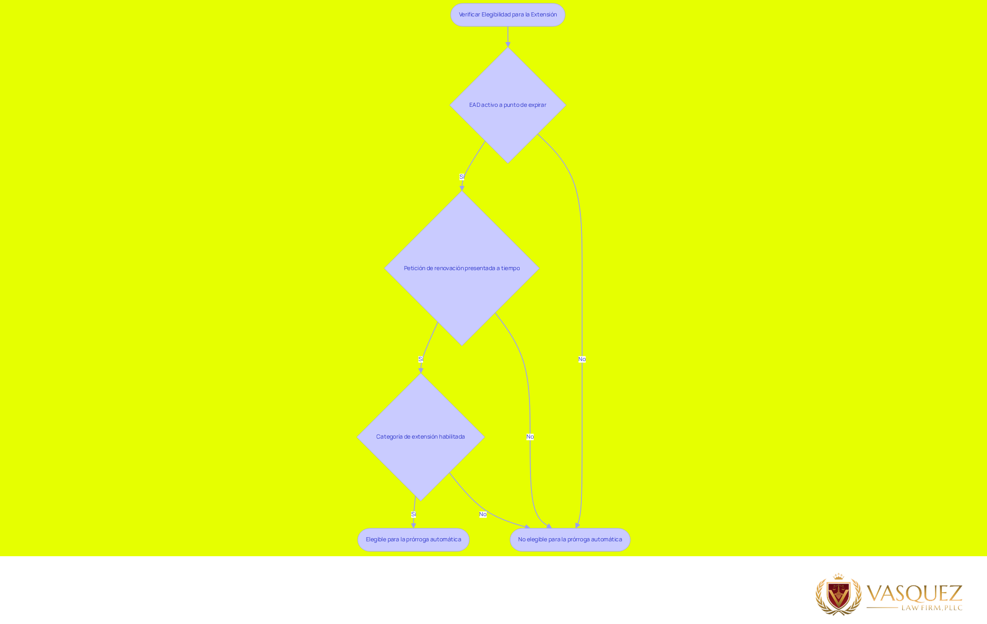 Cada paso en el flujo indica una condición que debe cumplirse para que pueda optar a la prórroga automática del EAD. Sigue las flechas para ver qué pasos son necesarios.