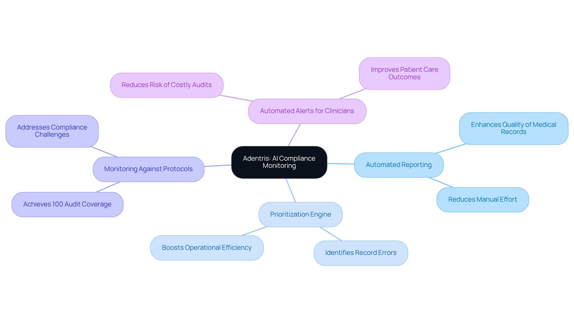 Start at the center with Adentris, then explore the branches to see its features and how they contribute to better compliance and patient care.