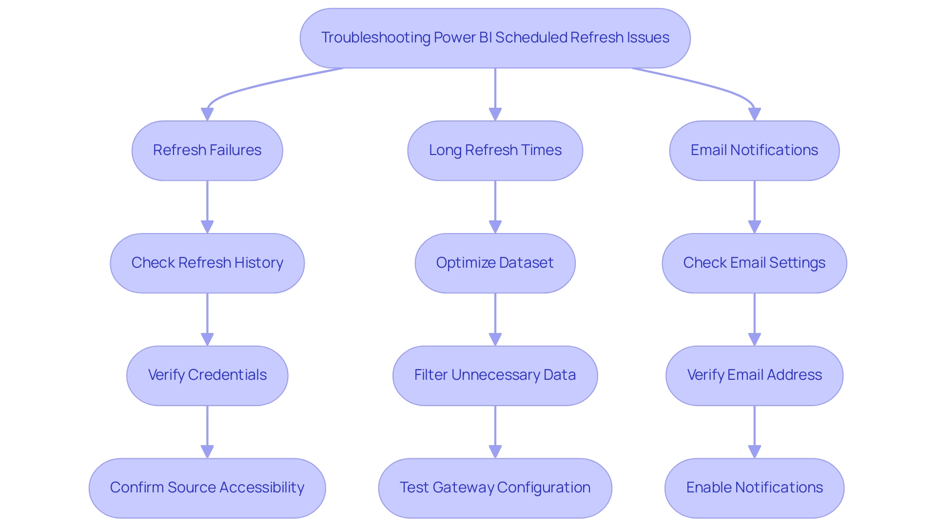 Each branch represents a common issue, with steps outlining the troubleshooting process for each.