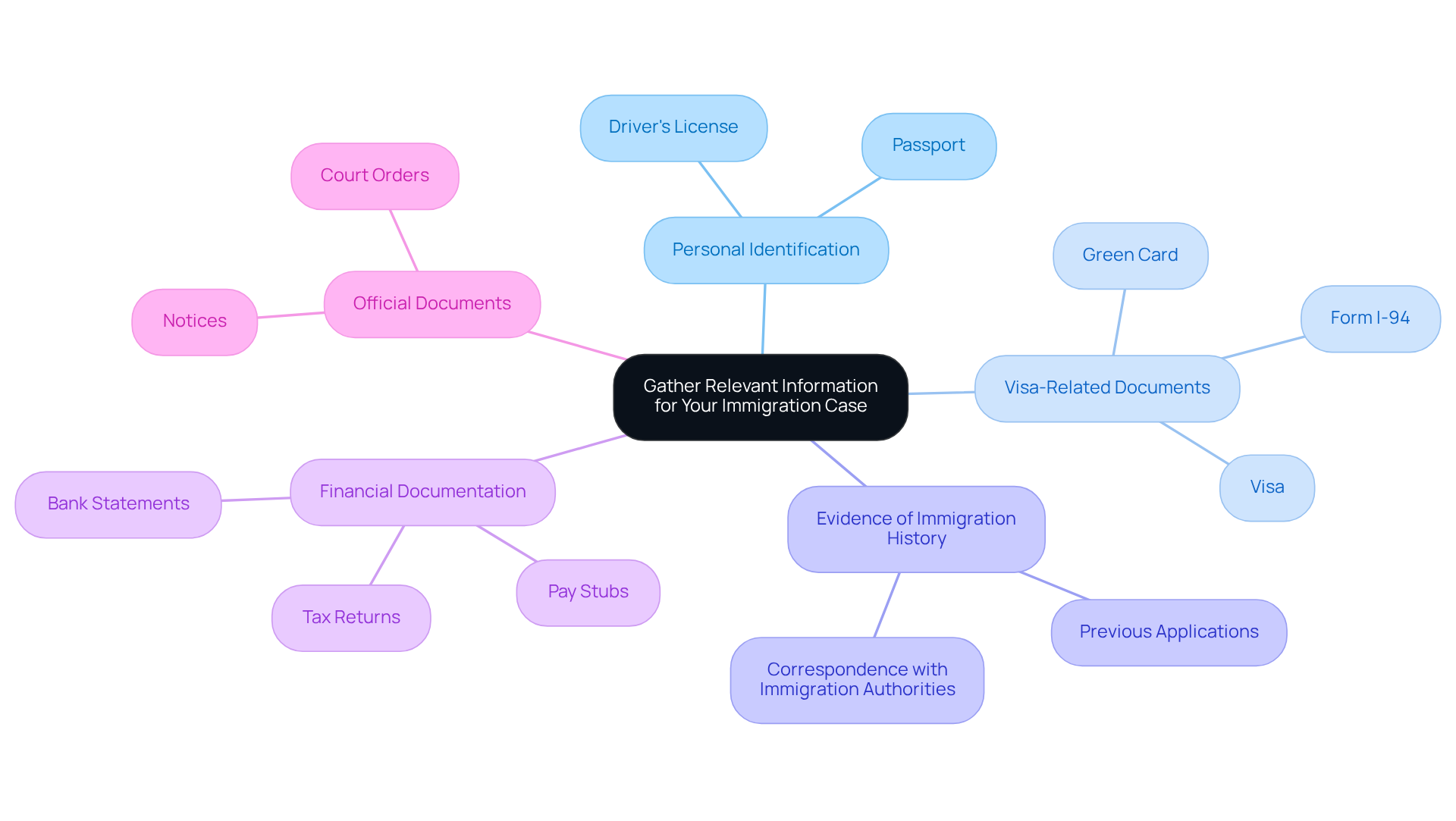 This mindmap shows the types of documents you'll need for your immigration case. Start at the center and follow the branches to see what documents belong in each category, helping you stay organized and prepared.