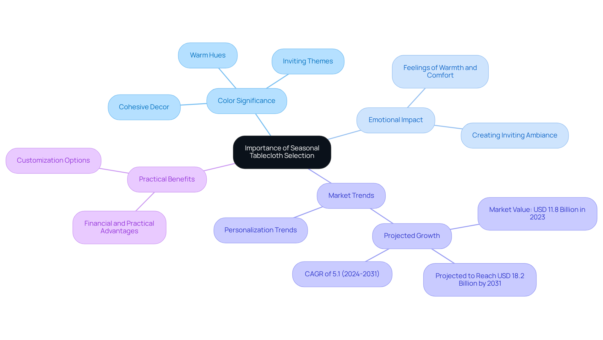Start at the center with the main idea, then explore each branch to see how different aspects like color and market trends contribute to the overall importance of choosing the right tablecloths for autumn events.