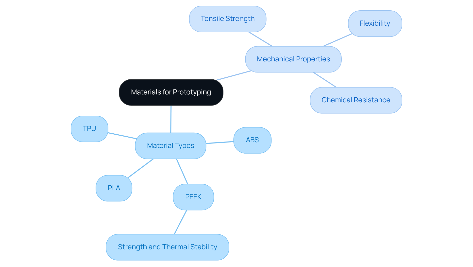 Start at the center with the main topic of materials for prototyping, then explore the branches to see different types of materials and their important properties. Start at the center with the main topic of materials for prototyping, then explore the branches to see different types of materials and their important properties.