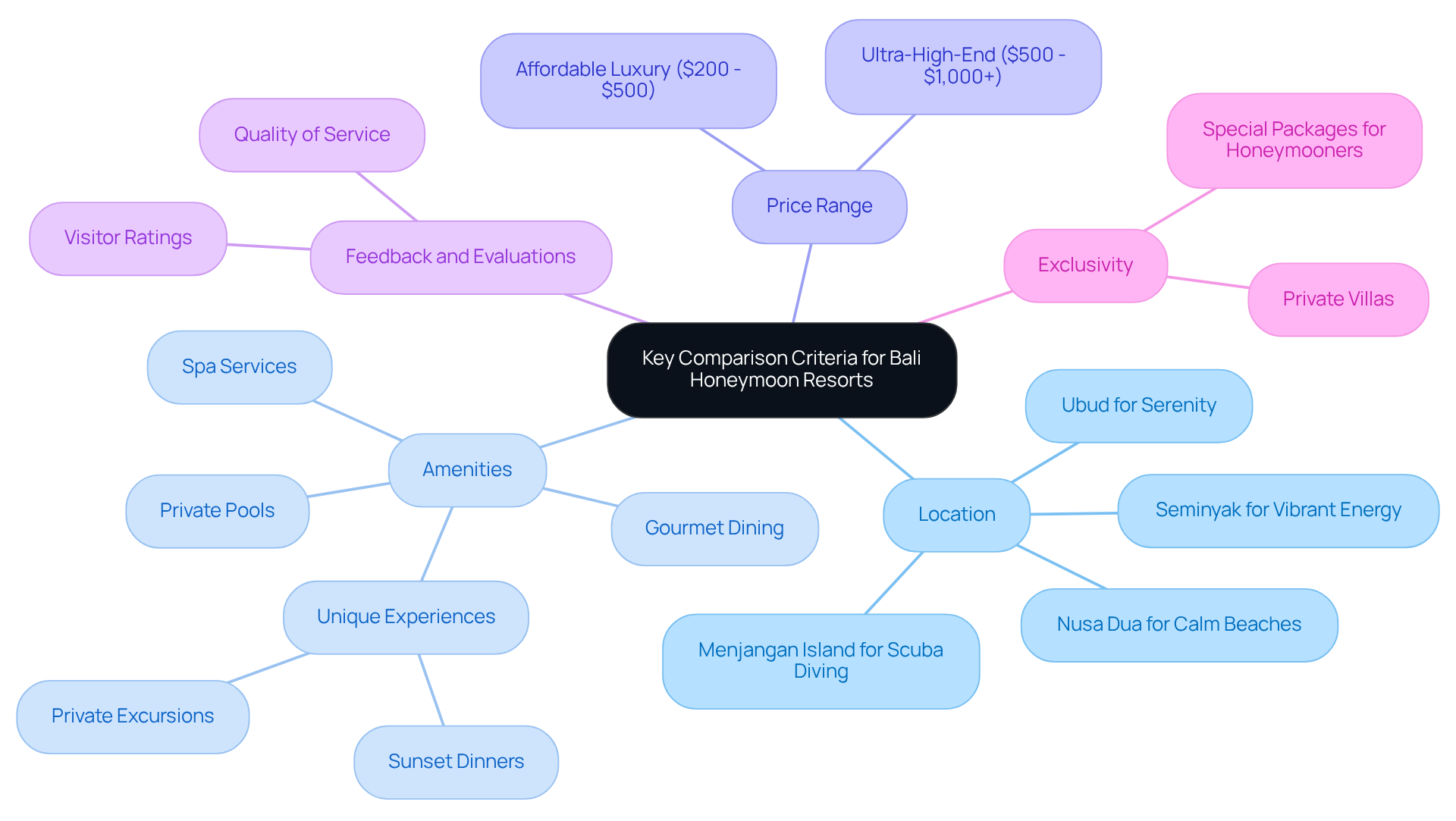 This mindmap shows the main factors to consider when choosing a honeymoon resort in Bali. Each branch represents a key area, and the sub-branches provide specific details to help you make the best choice.