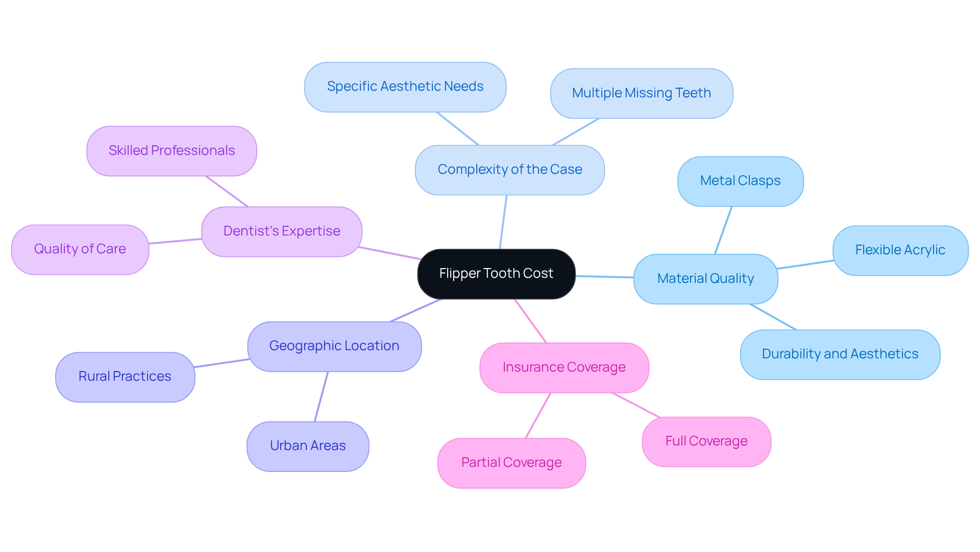The central node represents the overall cost of flipper teeth, while the branches show the key factors that affect this cost. Each branch can be explored for more details, helping you understand what influences pricing. The central node represents the overall cost of flipper teeth, while the branches show the key factors that affect this cost. Each branch can be explored for more details, helping you understand what influences pricing.