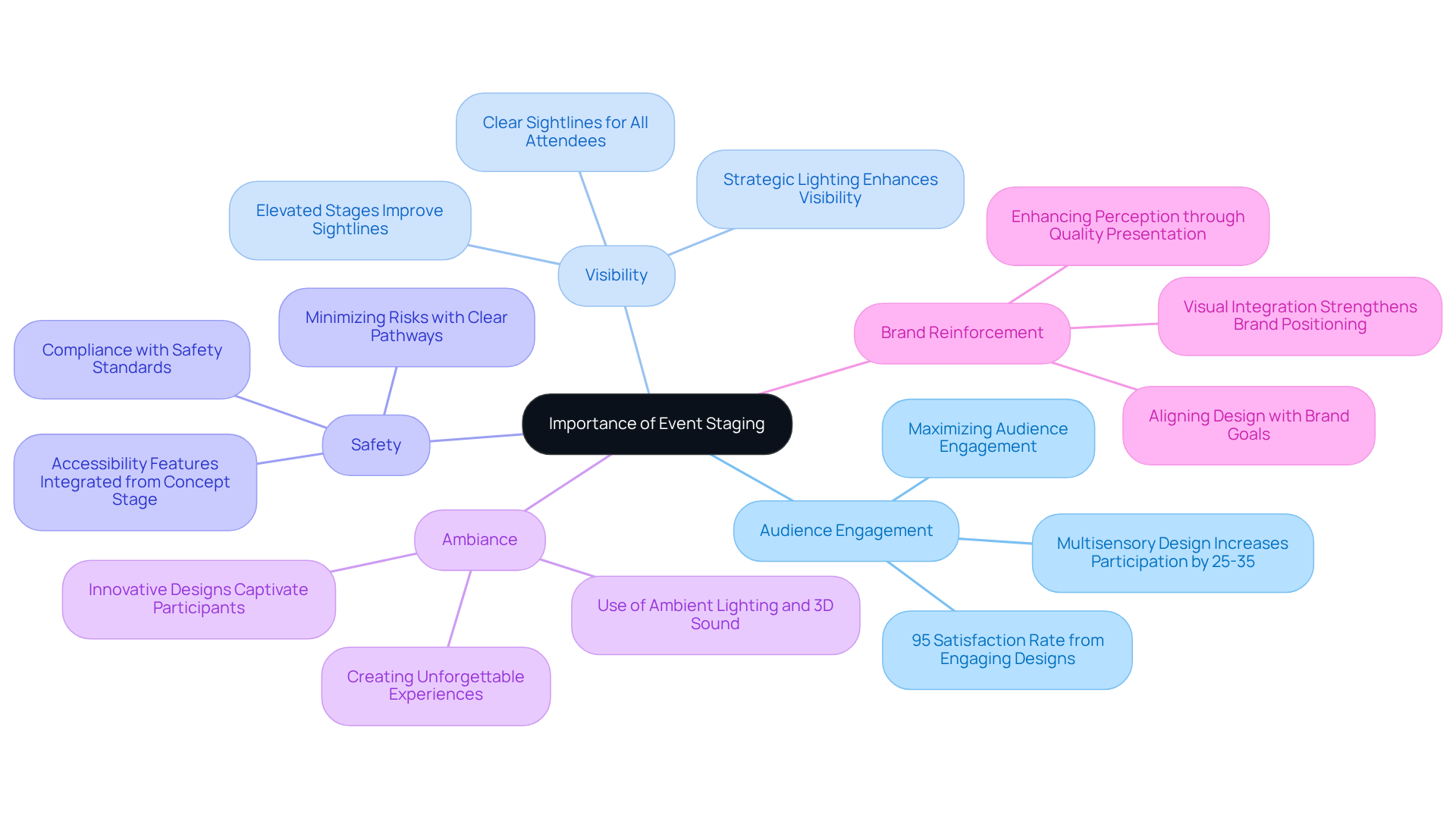 This mindmap illustrates how event staging impacts various aspects of an event. Start at the center with the main idea, then explore each branch to see how it contributes to a successful event. Each color-coded branch represents a different area of focus, making it easy to understand the connections.