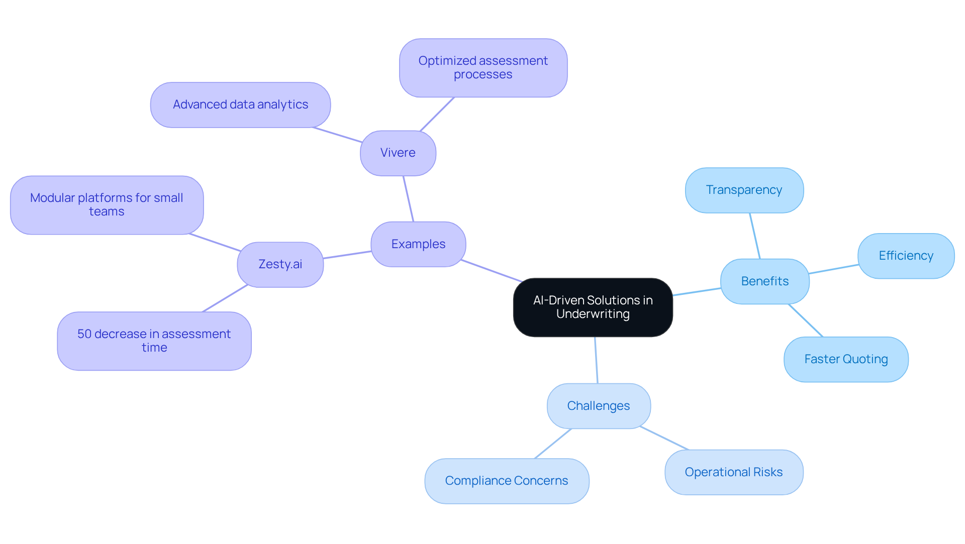 The central node represents the main topic, while branches show the benefits and challenges of AI in underwriting. Each example illustrates how companies are applying these solutions.