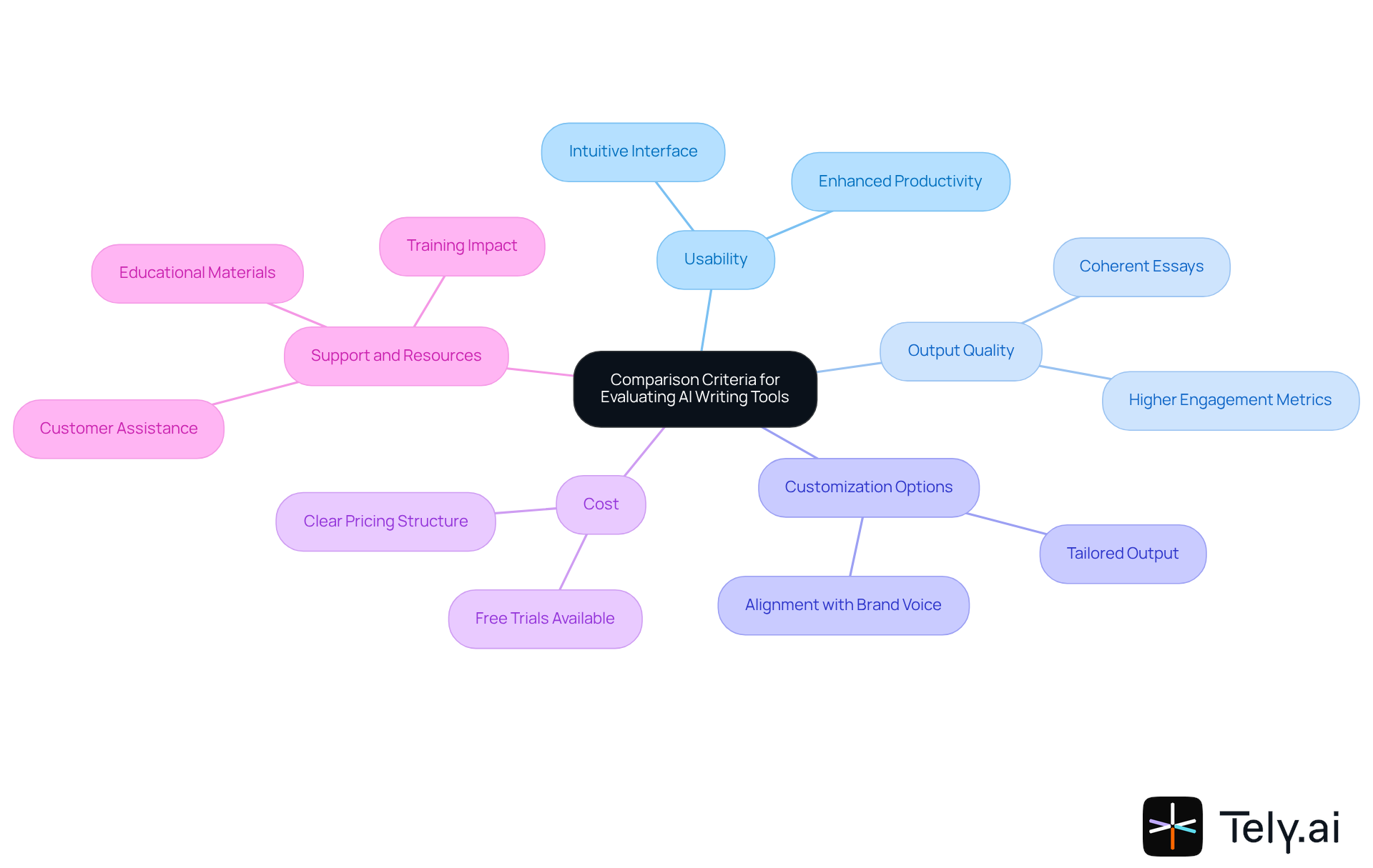 The central node shows the main topic, while each branch details a specific criterion for evaluation. This layout helps you see all important factors at a glance and understand their significance in choosing the right AI writing tool.