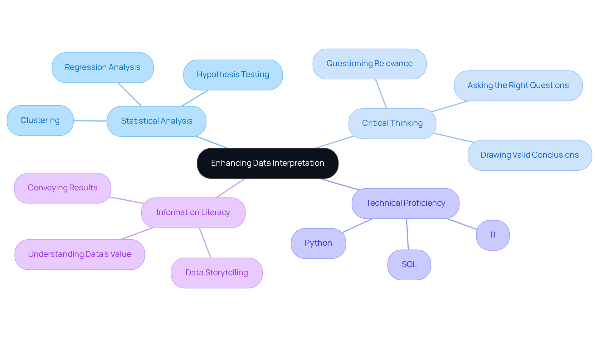 The central node represents the main goal of enhancing data interpretation, while the branches show the key skills needed. Each skill branch can be explored further to understand its components and importance in the analyst's role. The central node represents the main goal of enhancing data interpretation, while the branches show the key skills needed. Each skill branch can be explored further to understand its components and importance in the analyst's role.