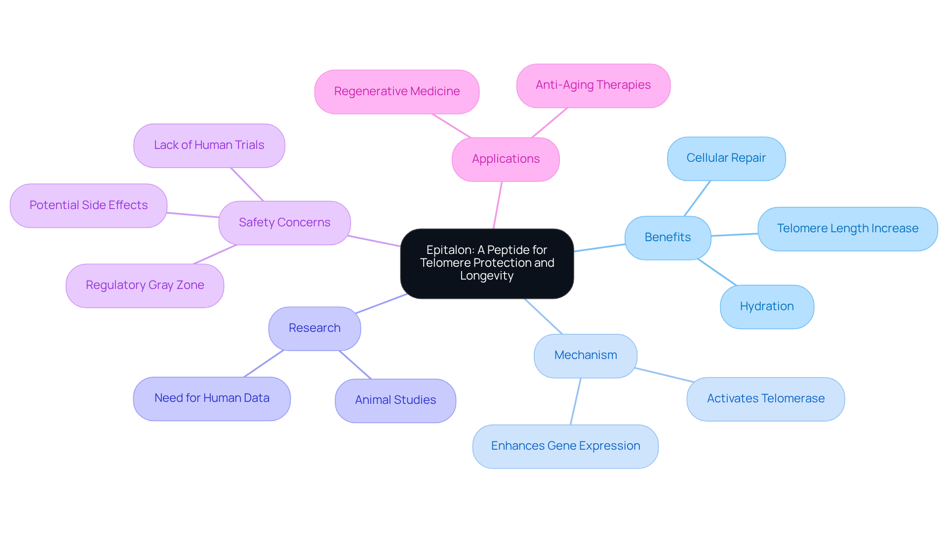 This mindmap starts with Epitalon at the center, branching out to show its benefits, how it works, research findings, safety concerns, and potential applications. Each branch helps you see how these aspects connect to the main topic, making it easier to grasp the overall picture. This mindmap starts with Epitalon at the center, branching out to show its benefits, how it works, research findings, safety concerns, and potential applications. Each branch helps you see how these aspects connect to the main topic, making it easier to grasp the overall picture.