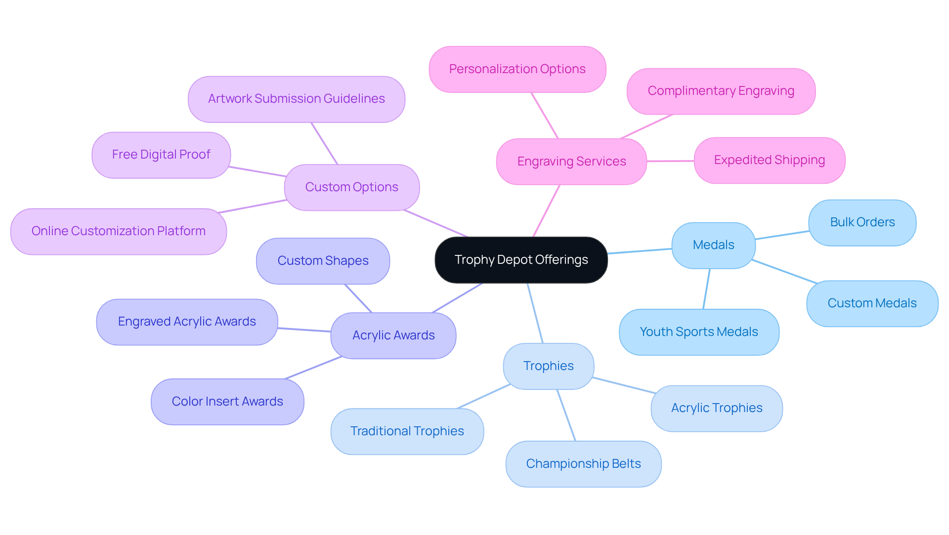 This mindmap shows the different types of trophies and awards available at Trophy Depot. Start at the center with the main offerings, then explore the branches to see specific categories and options. Each color represents a different category, making it easy to navigate through the various choices.