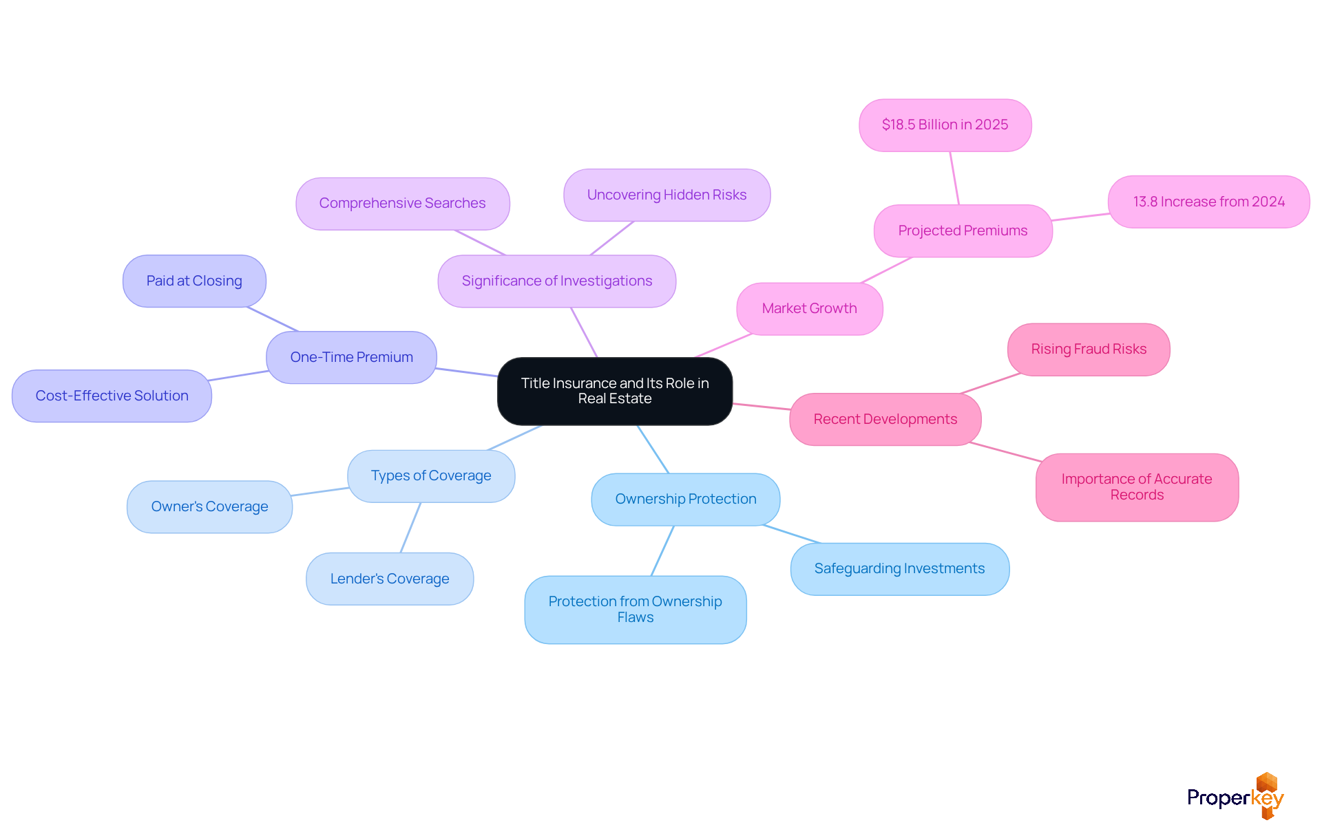 This mindmap starts with the central idea of title insurance and branches out into various important aspects. Each branch represents a key topic related to title insurance, helping you see how they all connect and contribute to understanding the importance of protecting property ownership.