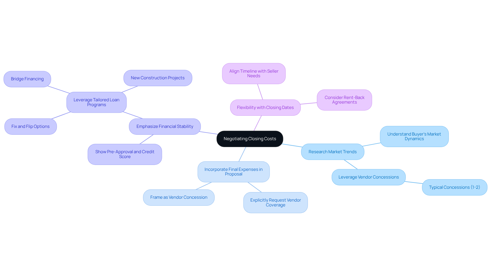The central node represents the main topic of negotiating closing costs. Each branch shows a key strategy, and the sub-branches provide additional details or actions related to that strategy. This layout helps you visualize how to approach negotiations effectively.