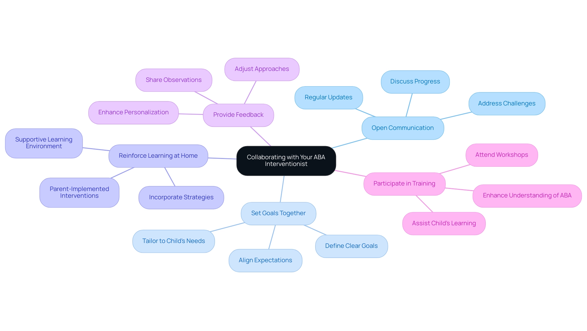 Each branch represents a strategy for collaboration, with the color coding indicating different strategies. Sub-branches provide additional details related to each main strategy.