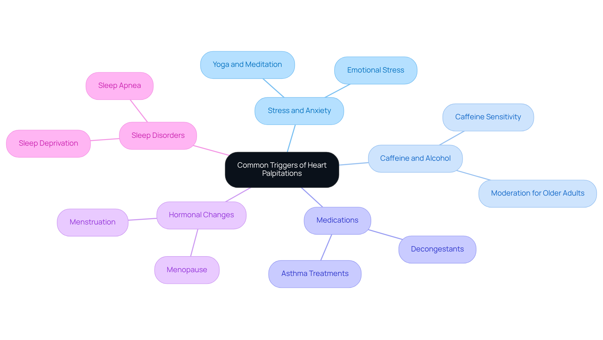 The central node represents the main topic, while the branches show different triggers. Each color-coded branch helps you quickly identify categories and their related points, making it easier to grasp the information at a glance.