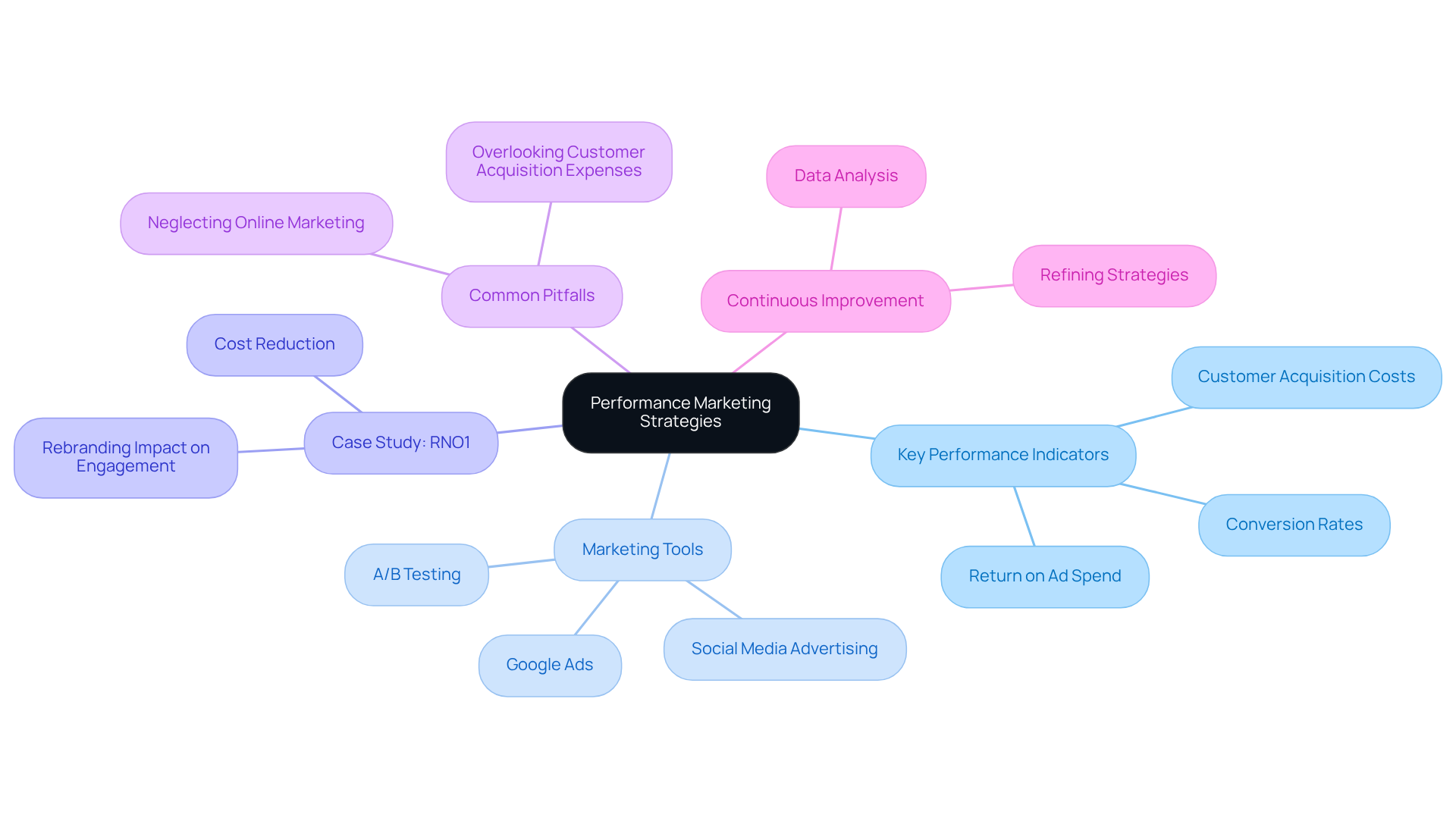 This mindmap starts with the main idea of performance marketing and branches out into key topics and examples. Each branch represents a different aspect of strategies you can implement, helping you visualize how everything connects. This mindmap starts with the main idea of performance marketing and branches out into key topics and examples. Each branch represents a different aspect of strategies you can implement, helping you visualize how everything connects.