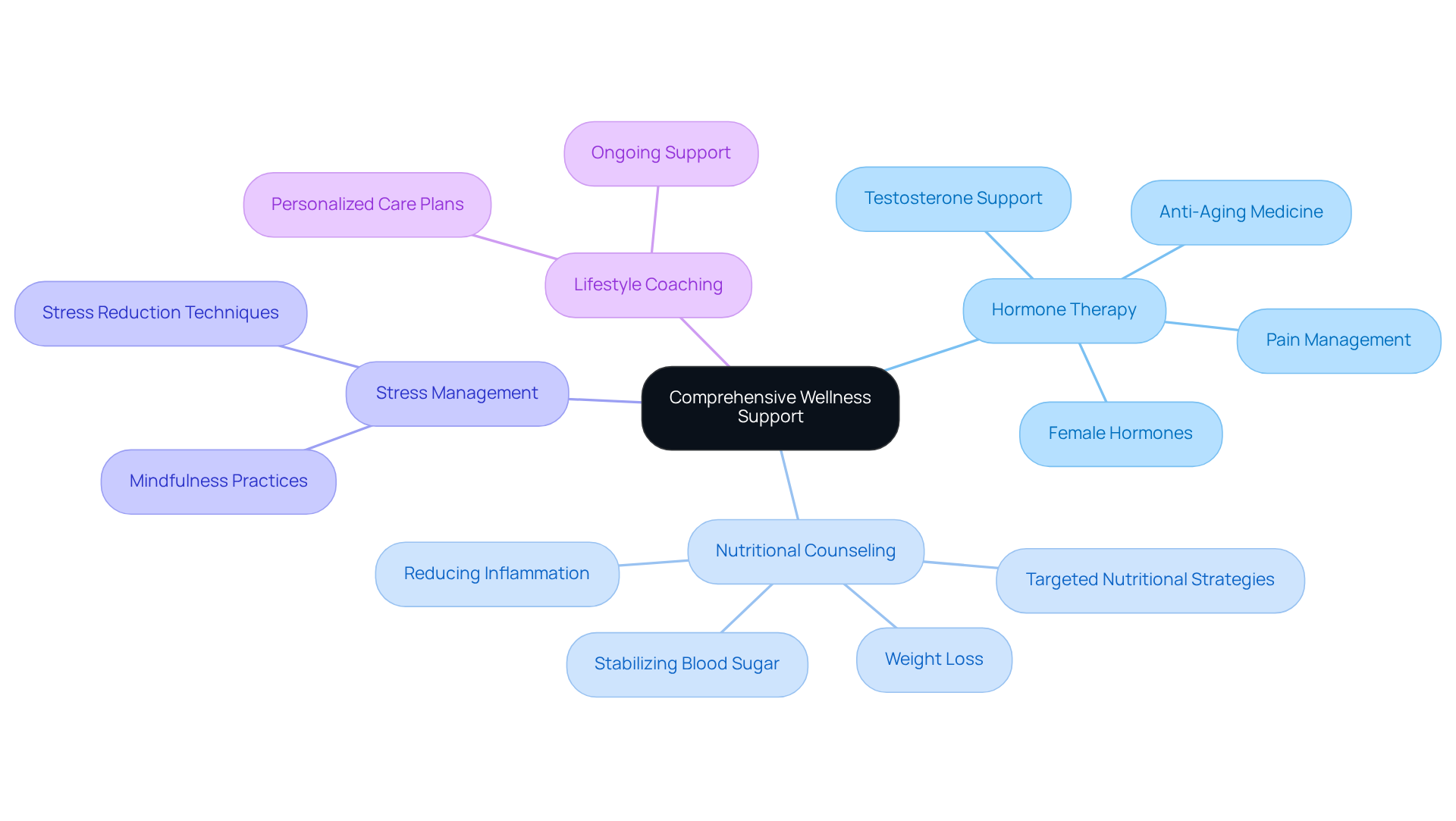 This mindmap illustrates how various aspects of wellness support are interconnected. Start at the center with the main theme, then explore the branches to see the different services and strategies that contribute to overall health and well-being.