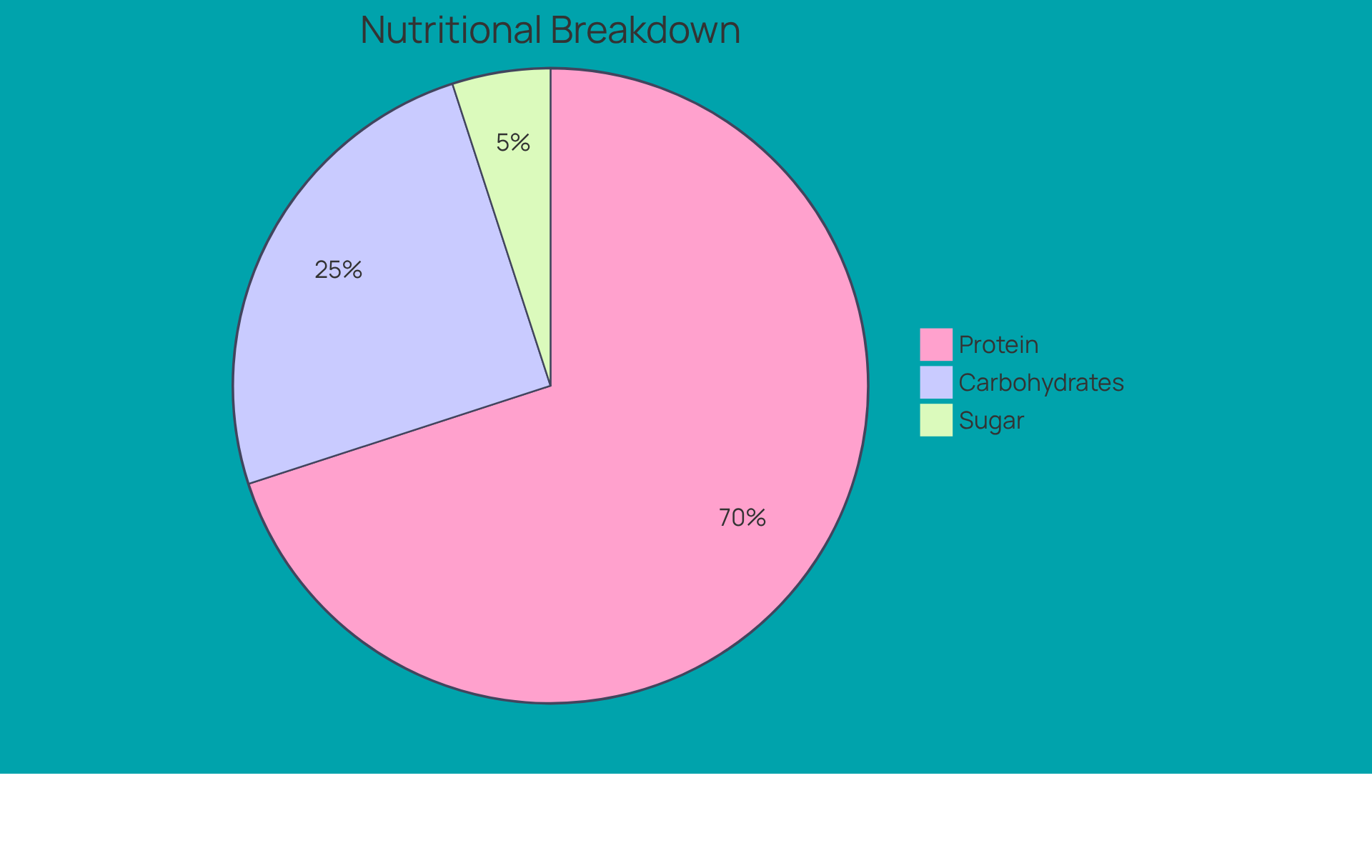 Each slice of the pie shows how much of the shake's total nutrition comes from protein, carbohydrates, and sugar. The bigger the slice, the more significant that nutrient is in the shake.