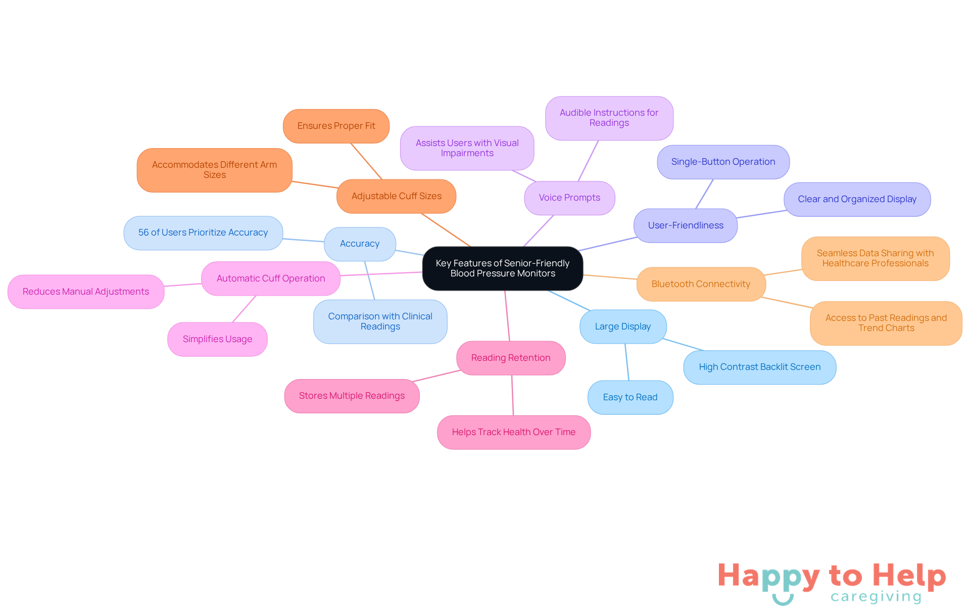 The central node represents the main topic, while the branches show important features that make blood pressure monitors easier for seniors to use. Each feature is connected to its benefits, helping you understand why they matter.