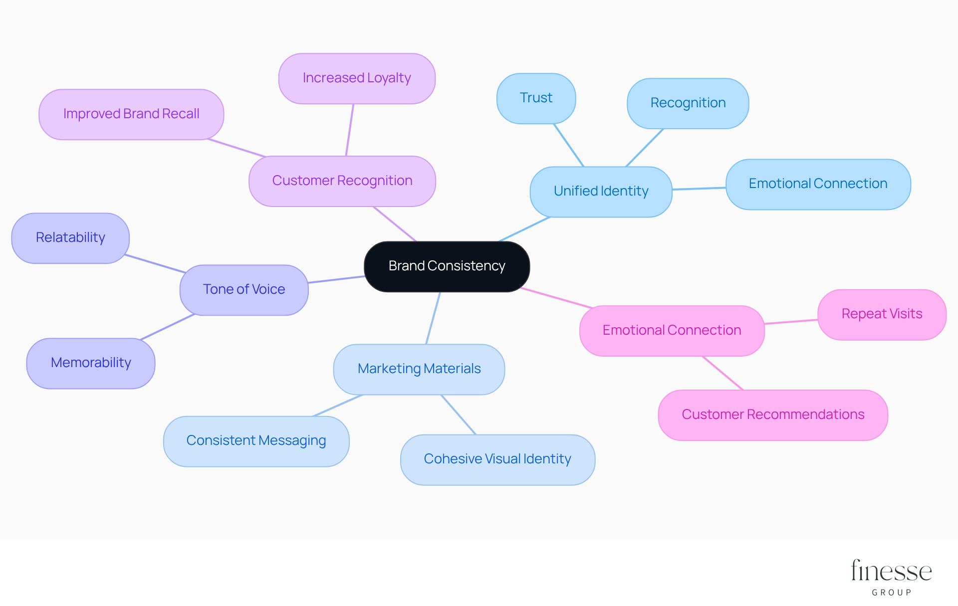 At the center, you'll find the main idea of brand consistency. Follow the branches to explore how different elements contribute to a cohesive identity that enhances customer relationships.