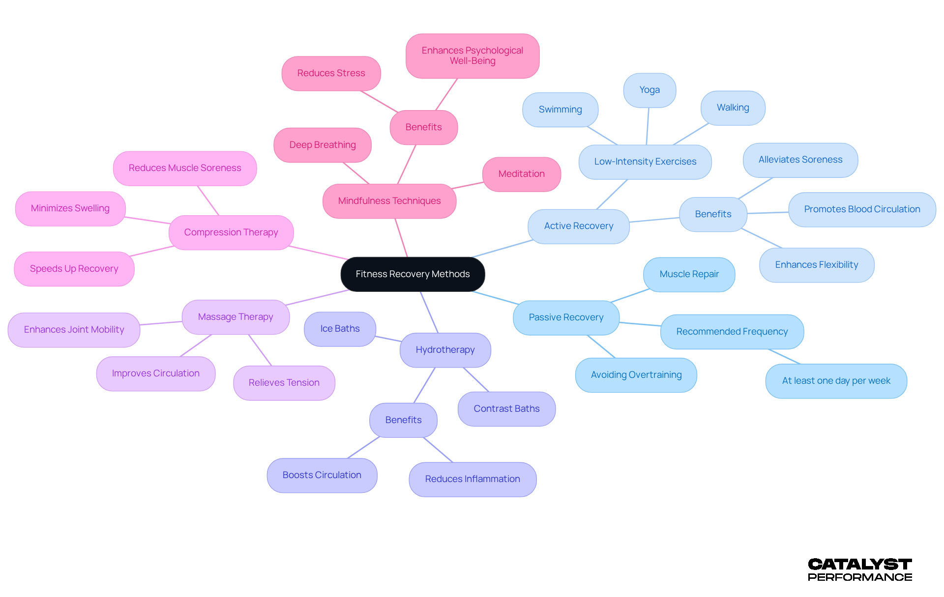 The central node represents the overall theme of recovery methods, while each branch shows a specific type of recovery. The sub-branches provide additional details about the benefits of each method, making it easy to understand how they contribute to fitness and well-being.