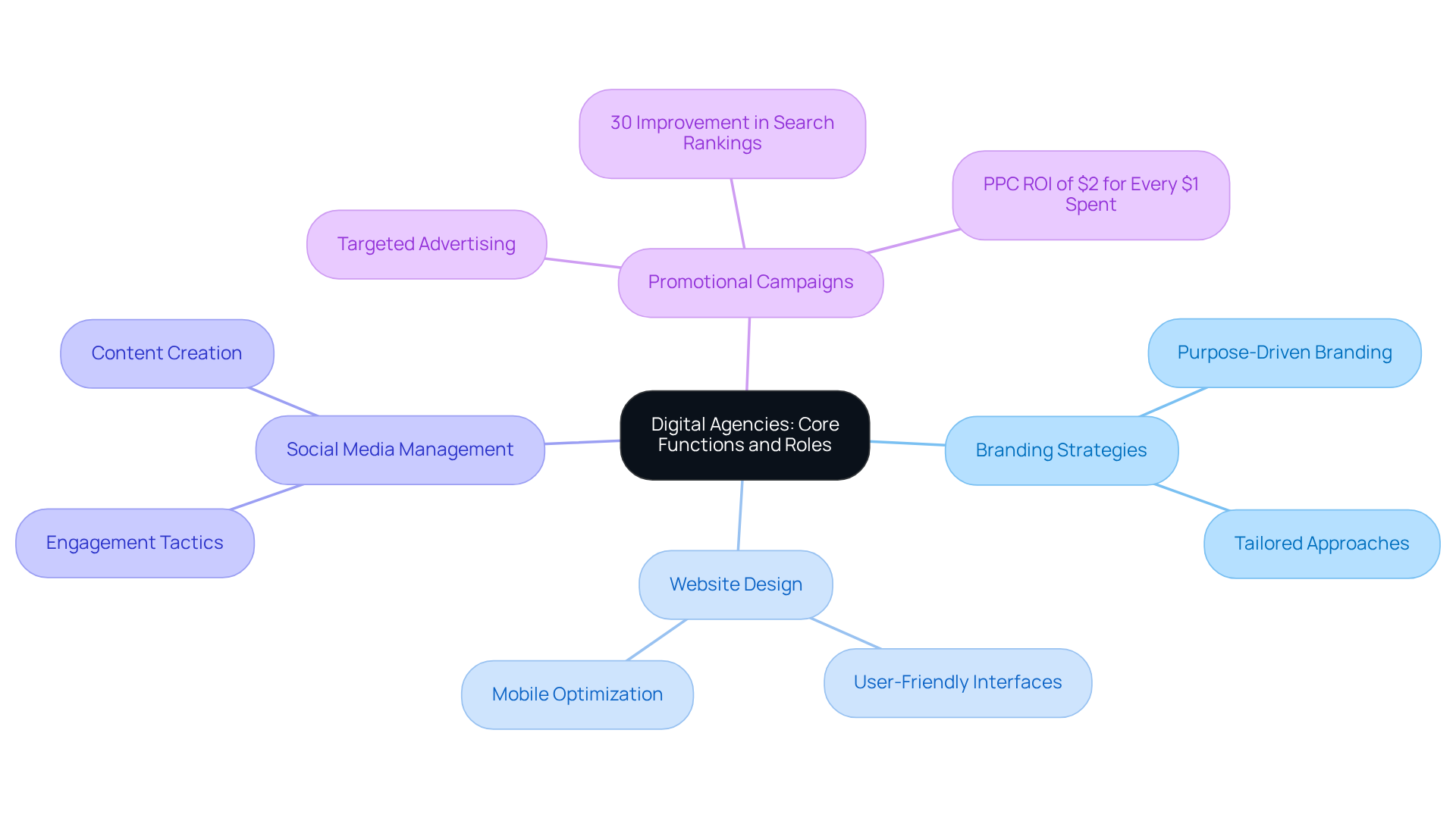 The central node represents digital agencies, while the branches show their key functions. Each sub-branch provides additional details or statistics that illustrate the impact of these functions on marketing success.