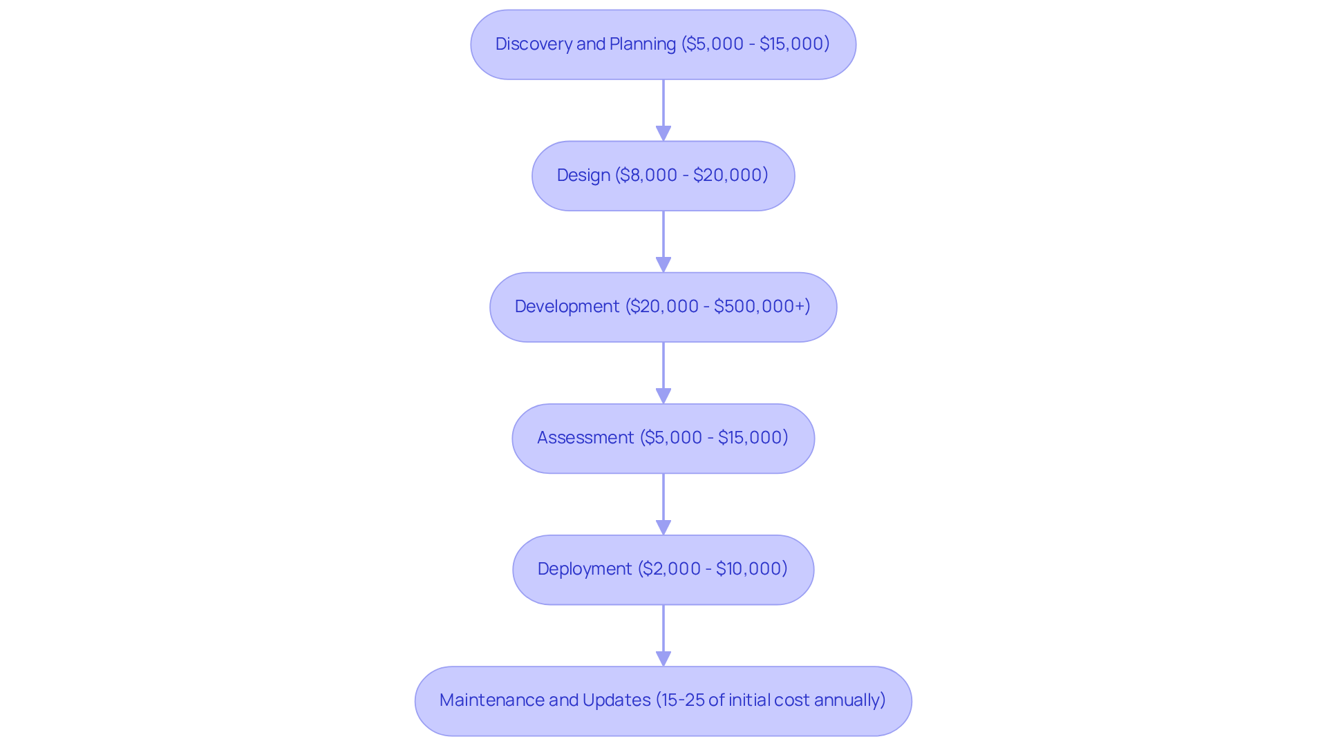 Each box represents a stage in the development process, with the cost range shown to help you understand the financial commitment at each step. Follow the arrows to see how each stage leads to the next.