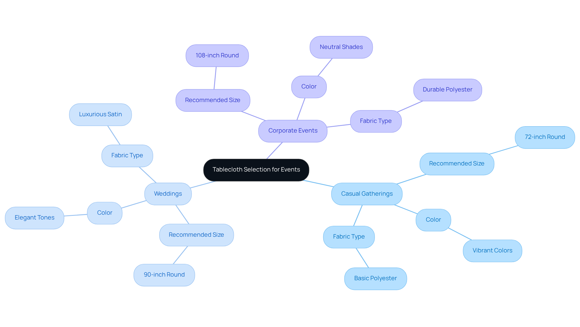 This mindmap shows how to choose the right tablecloth for different events. Each branch represents a type of event, with details on size and style to help you create the perfect atmosphere. This mindmap shows how to choose the right tablecloth for different events. Each branch represents a type of event, with details on size and style to help you create the perfect atmosphere.