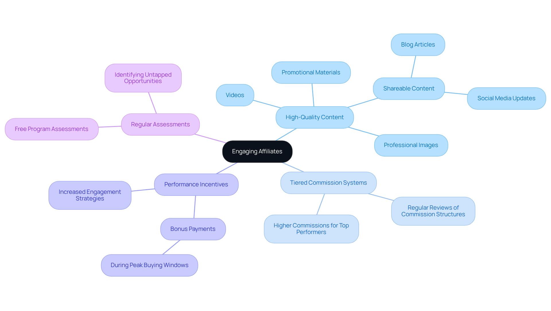 This mindmap shows how to engage affiliates effectively. Start at the center with the main idea, then follow the branches to see different strategies and their specific actions. Each color represents a different strategy, making it easy to understand how they all connect. This mindmap shows how to engage affiliates effectively. Start at the center with the main idea, then follow the branches to see different strategies and their specific actions. Each color represents a different strategy, making it easy to understand how they all connect.