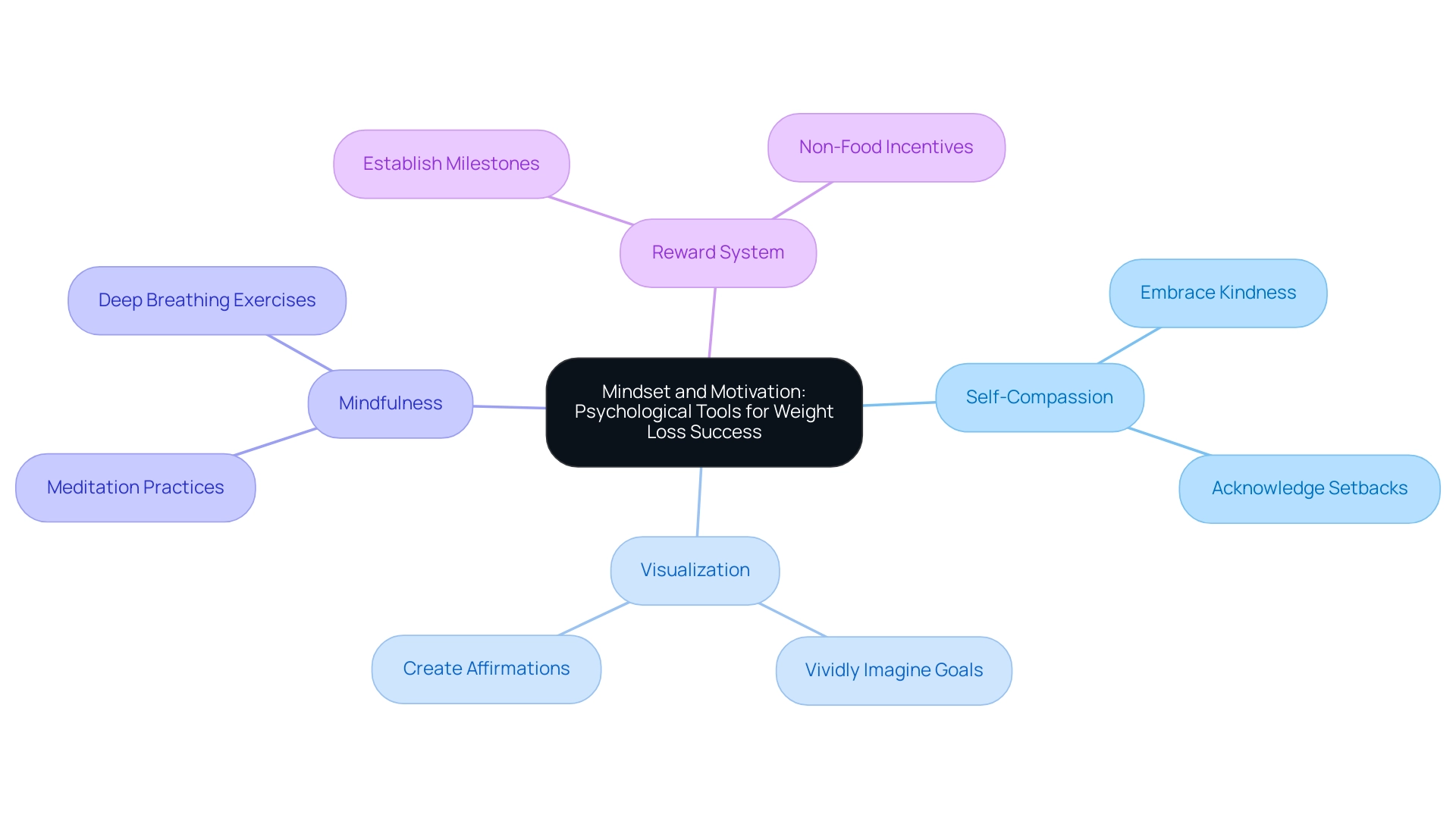 Each branch represents a psychological tool, with sub-branches providing details and actions related to each tool for enhancing mindset and motivation.