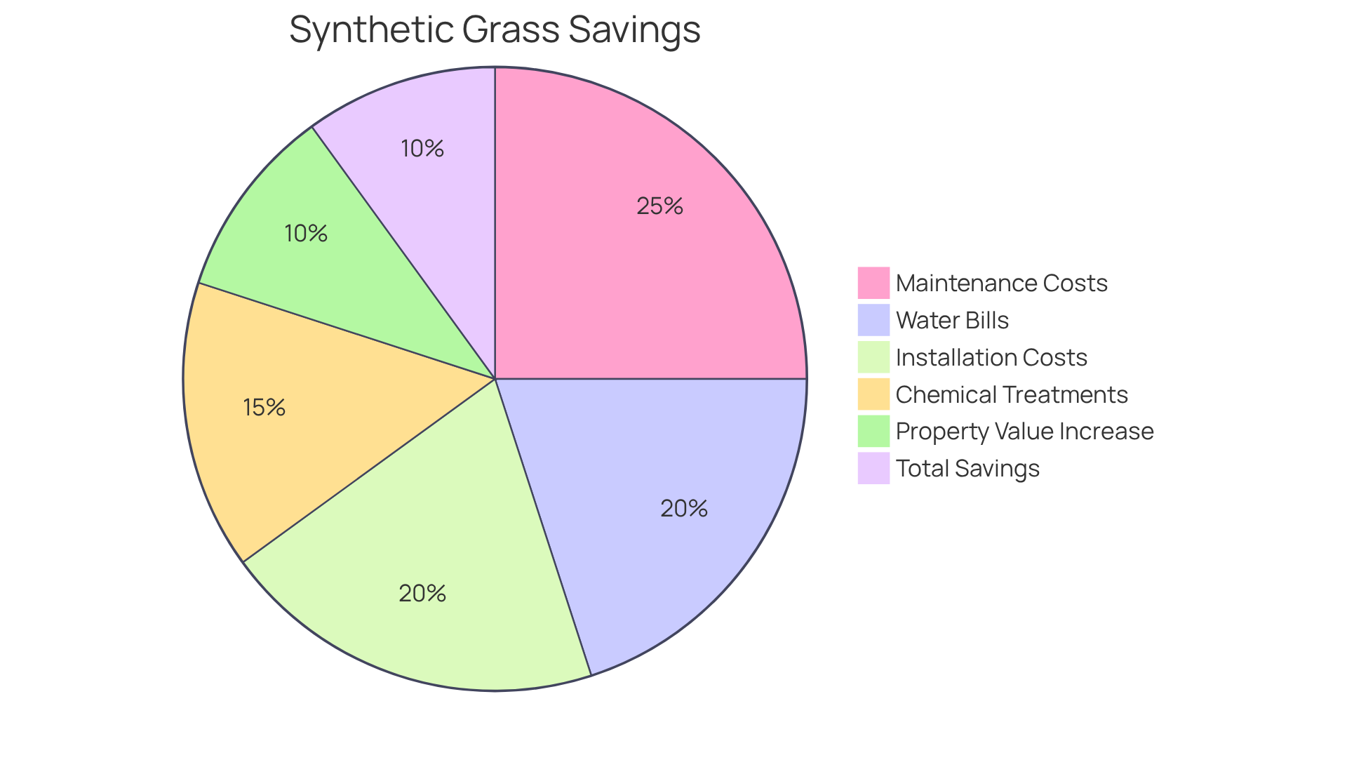 This pie chart shows how different costs and savings stack up when investing in synthetic grass. Each slice represents a part of the overall financial impact - the bigger the slice, the more significant that cost or saving is in the total picture.