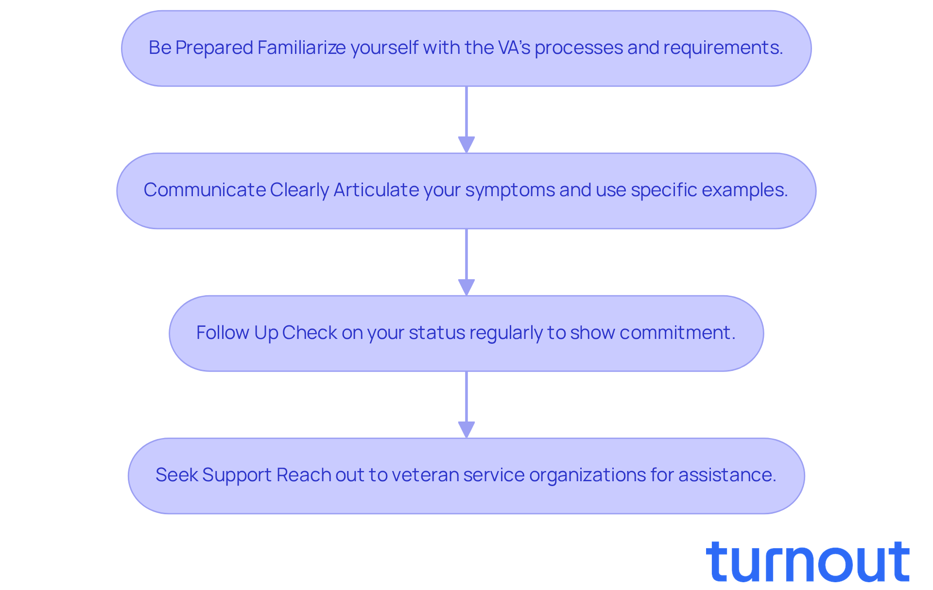 Each box represents a key strategy to help you navigate the claims process. Follow the arrows to see the recommended order of actions for effective self-advocacy. Each box represents a key strategy to help you navigate the claims process. Follow the arrows to see the recommended order of actions for effective self-advocacy.